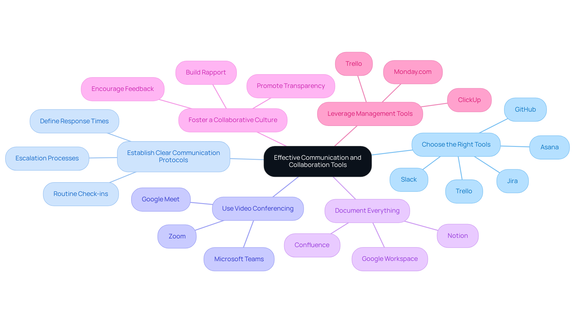 The central node represents the overall theme, while each branch highlights a key practice. Follow the branches to explore specific tools and actions that support effective communication and collaboration.