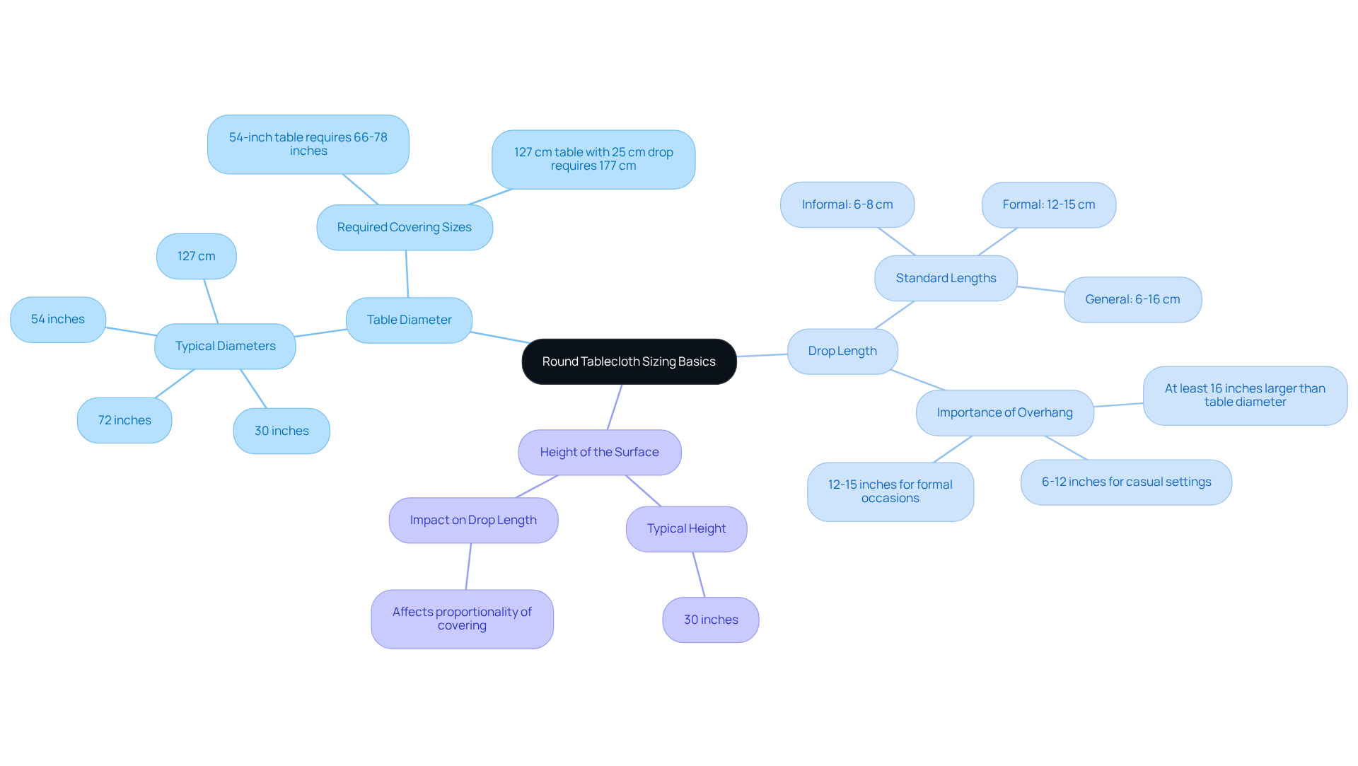 The center represents the main topic of tablecloth sizing. Each branch shows a key factor, and the sub-branches provide specific details about that factor. This layout helps you understand how to choose the right tablecloth for your event. The center represents the main topic of tablecloth sizing. Each branch shows a key factor, and the sub-branches provide specific details about that factor. This layout helps you understand how to choose the right tablecloth for your event.