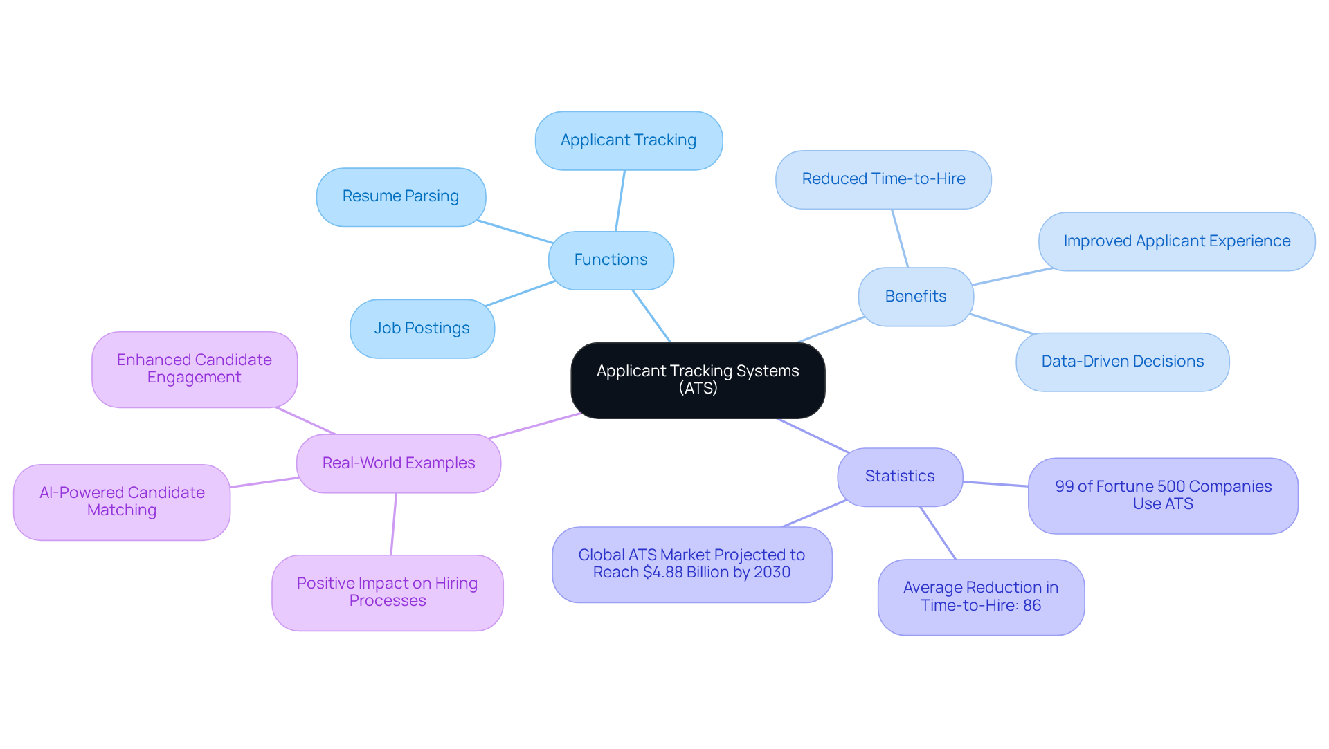 The central node represents ATS, and the branches show its functions, benefits, and examples. Each branch helps you see how ATS impacts recruitment and hiring efficiency.