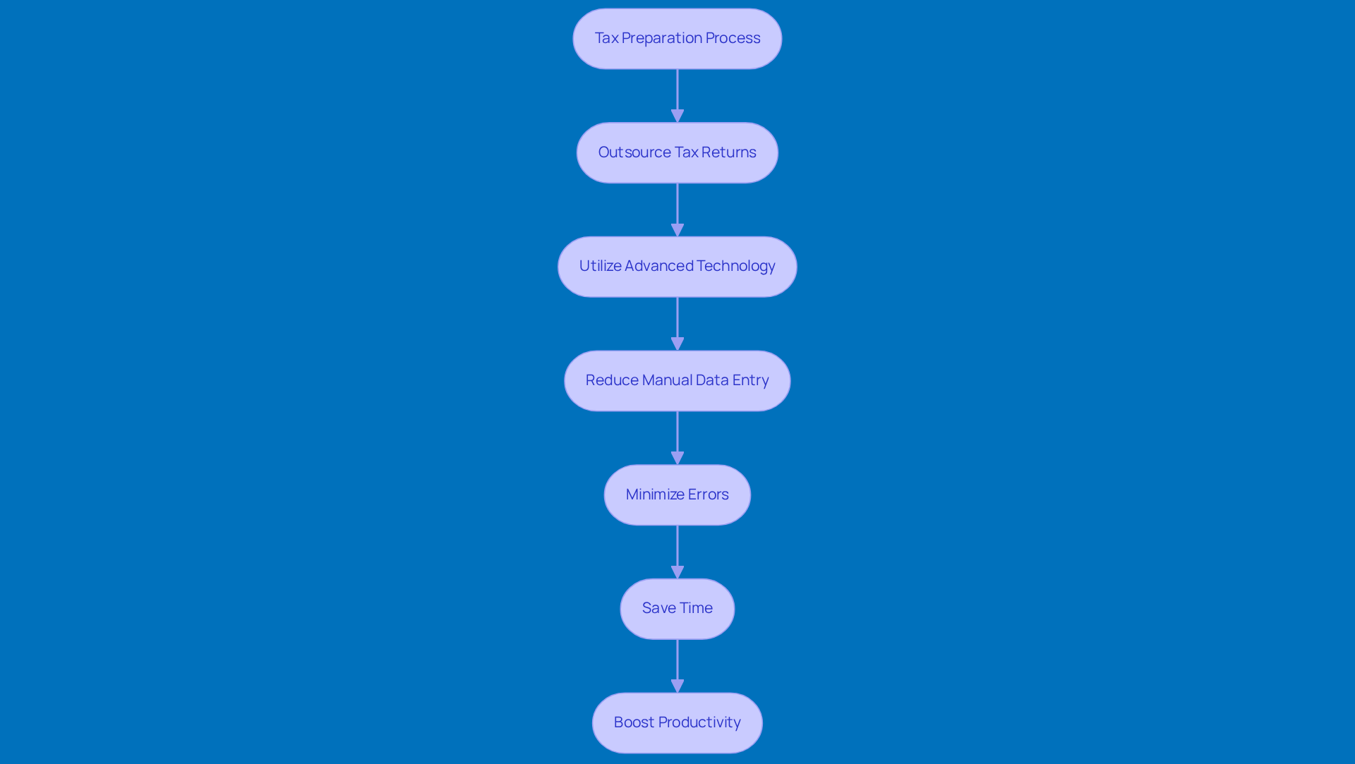 This flowchart shows how outsourcing and technology improve the tax preparation process. Each step leads to the next, illustrating how businesses can save time and reduce errors, ultimately boosting productivity.