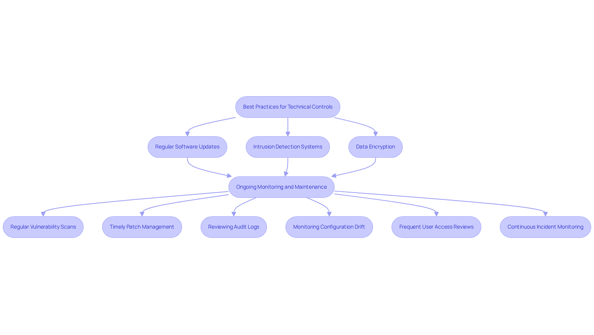 This flowchart shows the steps to implement technical controls for cybersecurity. The first section lists best practices, while the second outlines ongoing monitoring actions. Follow the arrows to see how each step connects and contributes to a stronger security posture.
