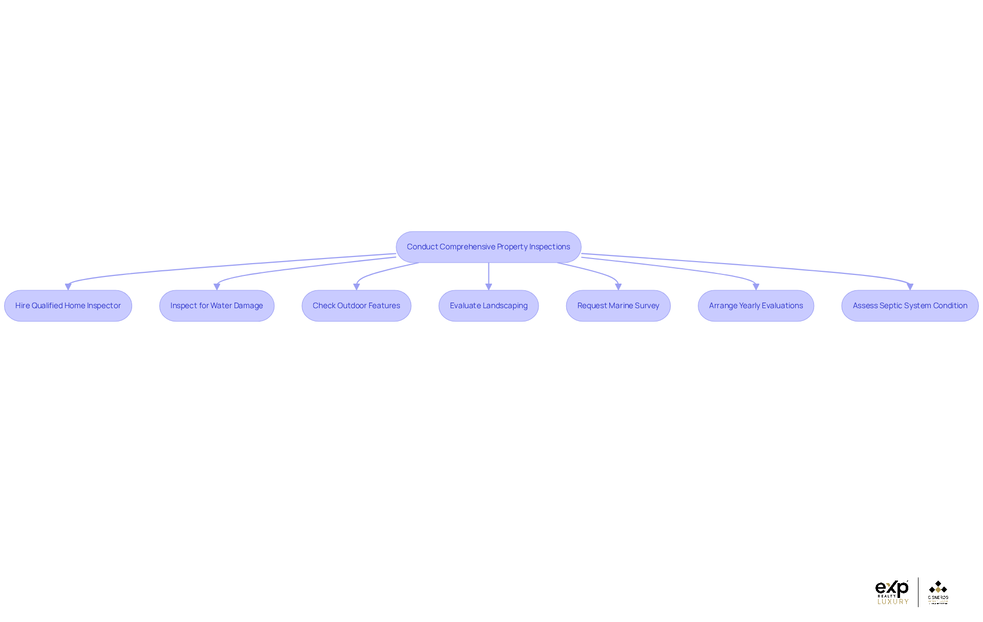 Follow the arrows to see the steps you need to take when inspecting a waterfront property. Each box represents an important action to ensure your future home is safe and valuable.