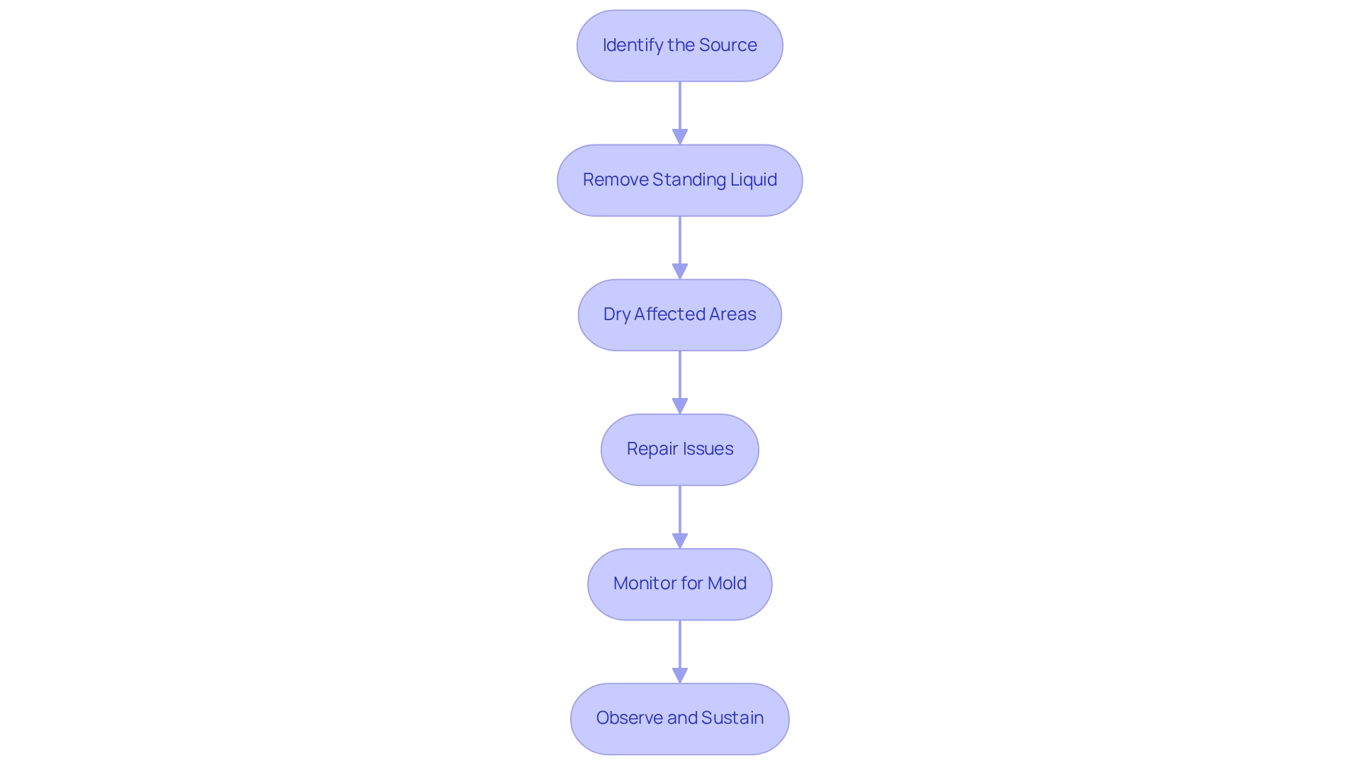 Each box represents an essential step in managing water ingress. Follow the arrows to see the order in which to take action for the best results.
