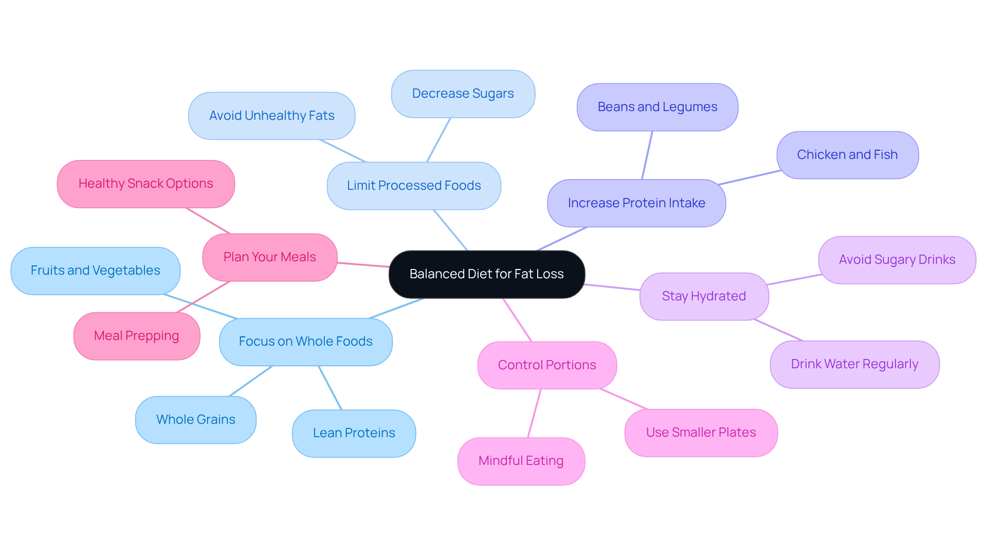 This mindmap starts with the main idea of adopting a balanced diet for fat loss. Each branch represents a specific action you can take, and the sub-branches provide additional details or examples. Follow the branches to see how each step contributes to your goal of losing belly fat and improving overall health. This mindmap starts with the main idea of adopting a balanced diet for fat loss. Each branch represents a specific action you can take, and the sub-branches provide additional details or examples. Follow the branches to see how each step contributes to your goal of losing belly fat and improving overall health.