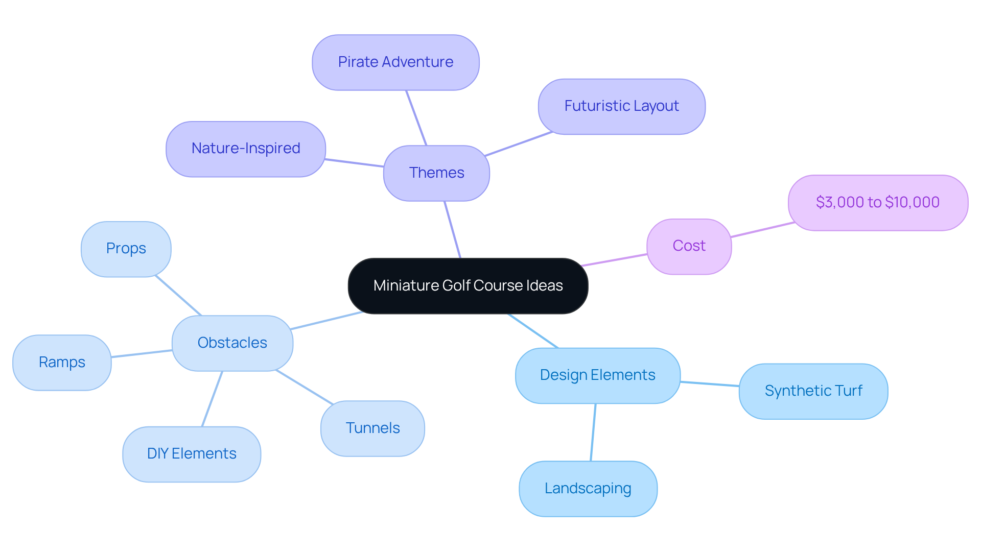 This mindmap starts with the main idea of creating a miniature golf course and branches out into various aspects like design elements, obstacles, themes, and costs. Each branch represents a different area of focus, helping you visualize how to create a fun and engaging backyard experience.