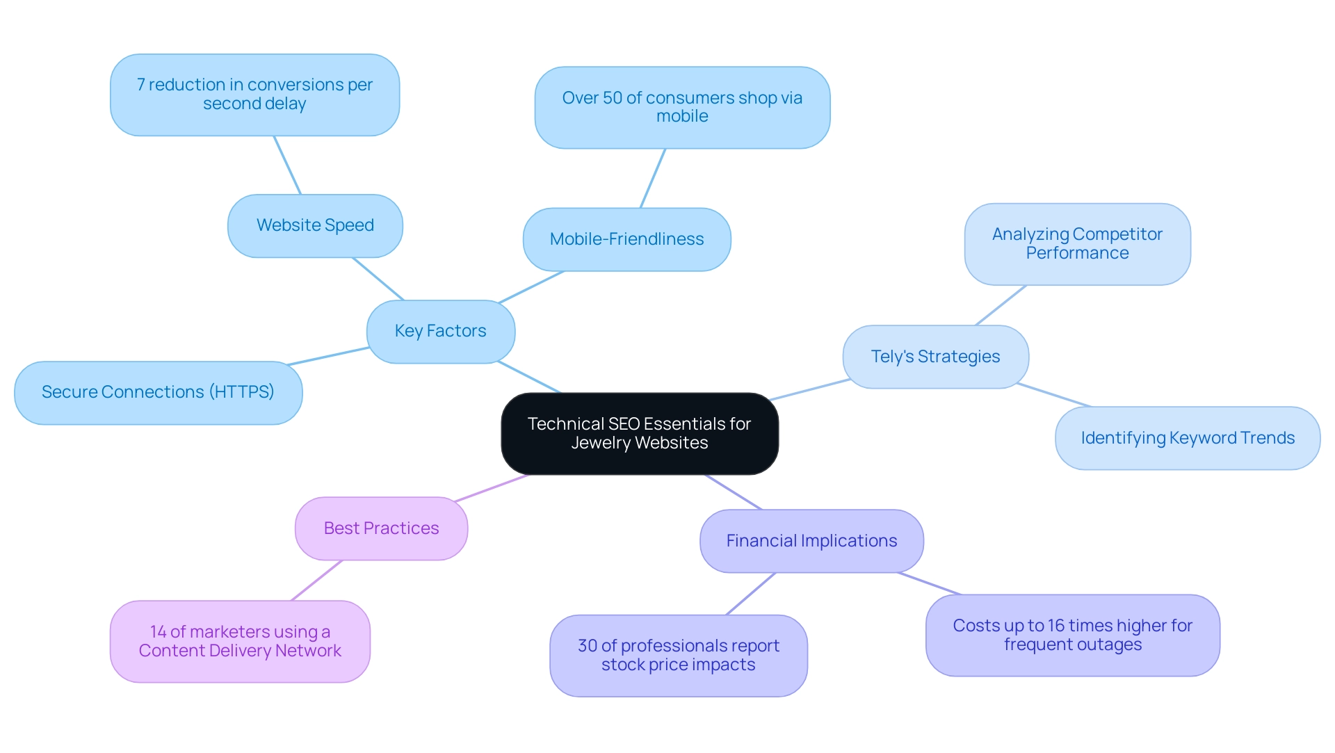 The central node represents the focus on Technical SEO, with branches for Key Factors, Strategies, Financial Implications, and Best Practices, each color-coded.