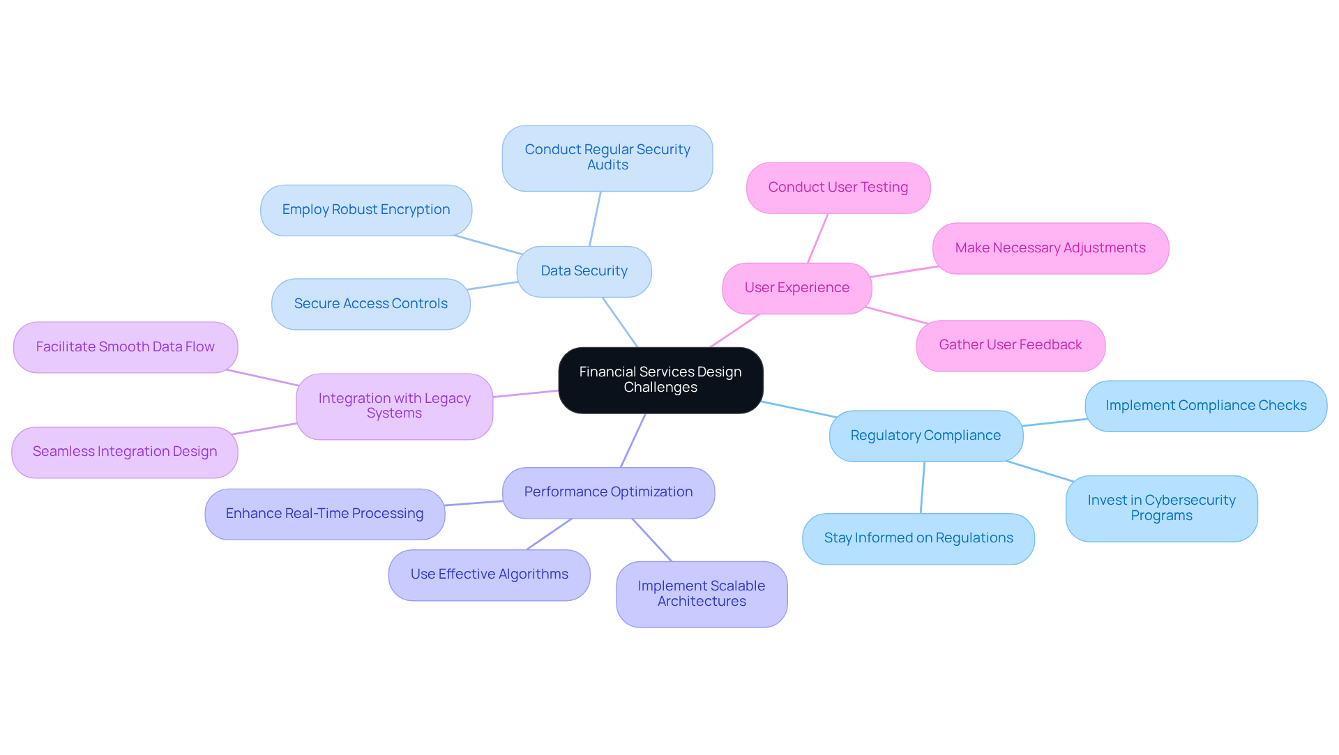 This mindmap starts with the main topic in the center and branches out to show specific challenges in financial services design. Each branch represents a challenge, and the sub-branches detail strategies to tackle those challenges. Follow the branches to understand how each area connects to the overall goal of improving financial services design.