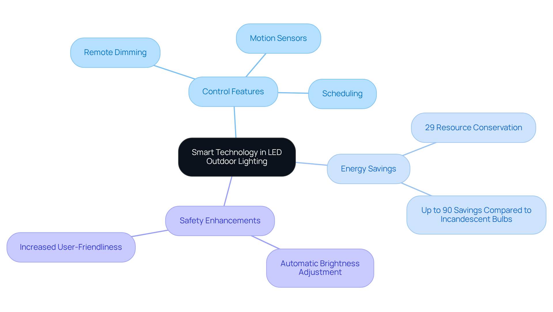 This mindmap starts with the main concept in the center, branching out to show the various features and advantages of integrating smart technology into LED outdoor lighting. Each branch highlights a different aspect, making it simple to see how they connect.