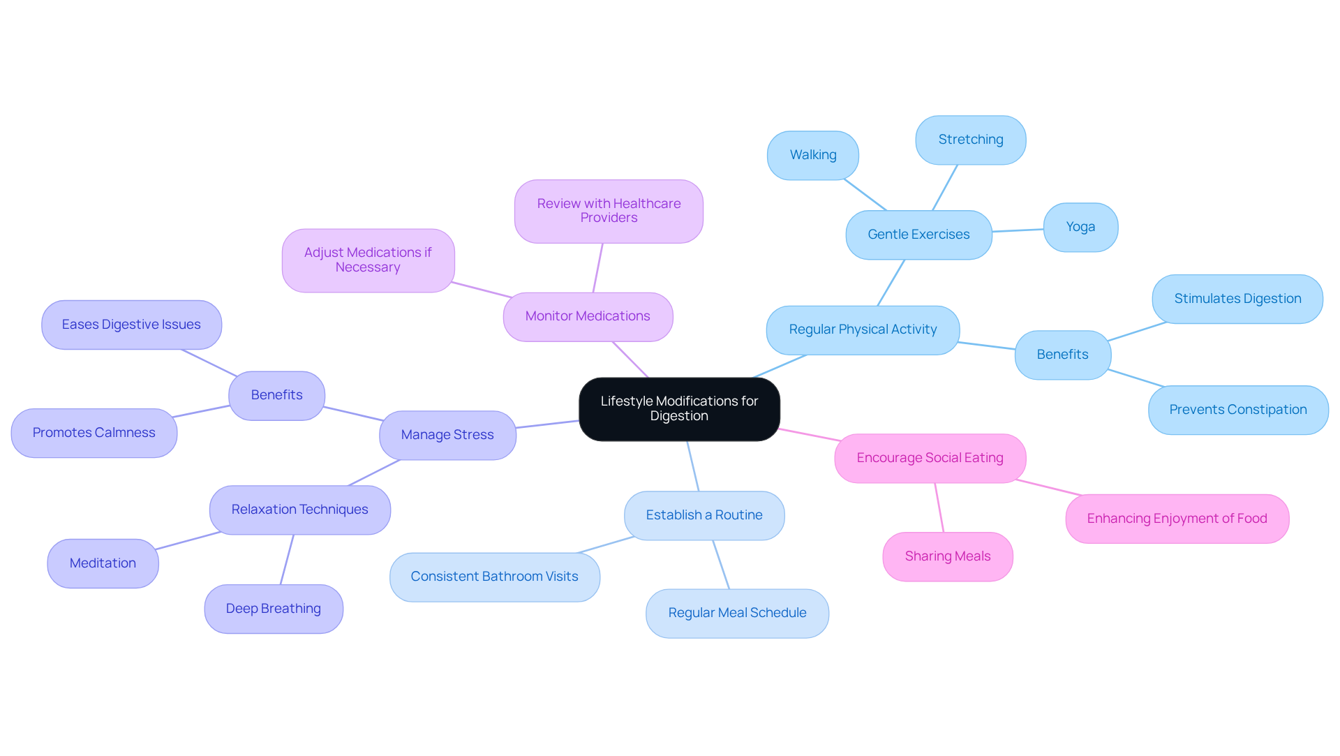 The central node represents the main goal of supporting digestion, and each branch shows a different lifestyle change that can help. Follow the branches to see specific actions you can take under each category.