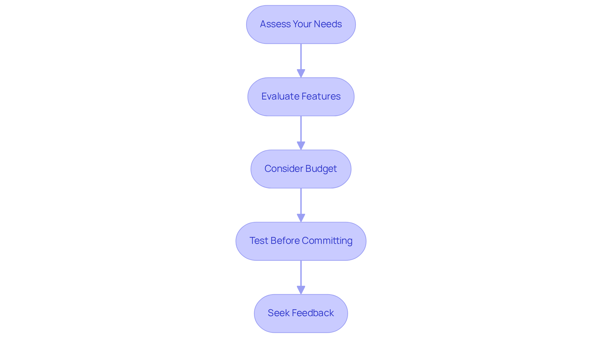Each box represents a crucial step in the decision-making process. Follow the arrows to understand the journey you need to take to select the best AI sales assistant for your business. Each box represents a crucial step in the decision-making process. Follow the arrows to understand the journey you need to take to select the best AI sales assistant for your business.