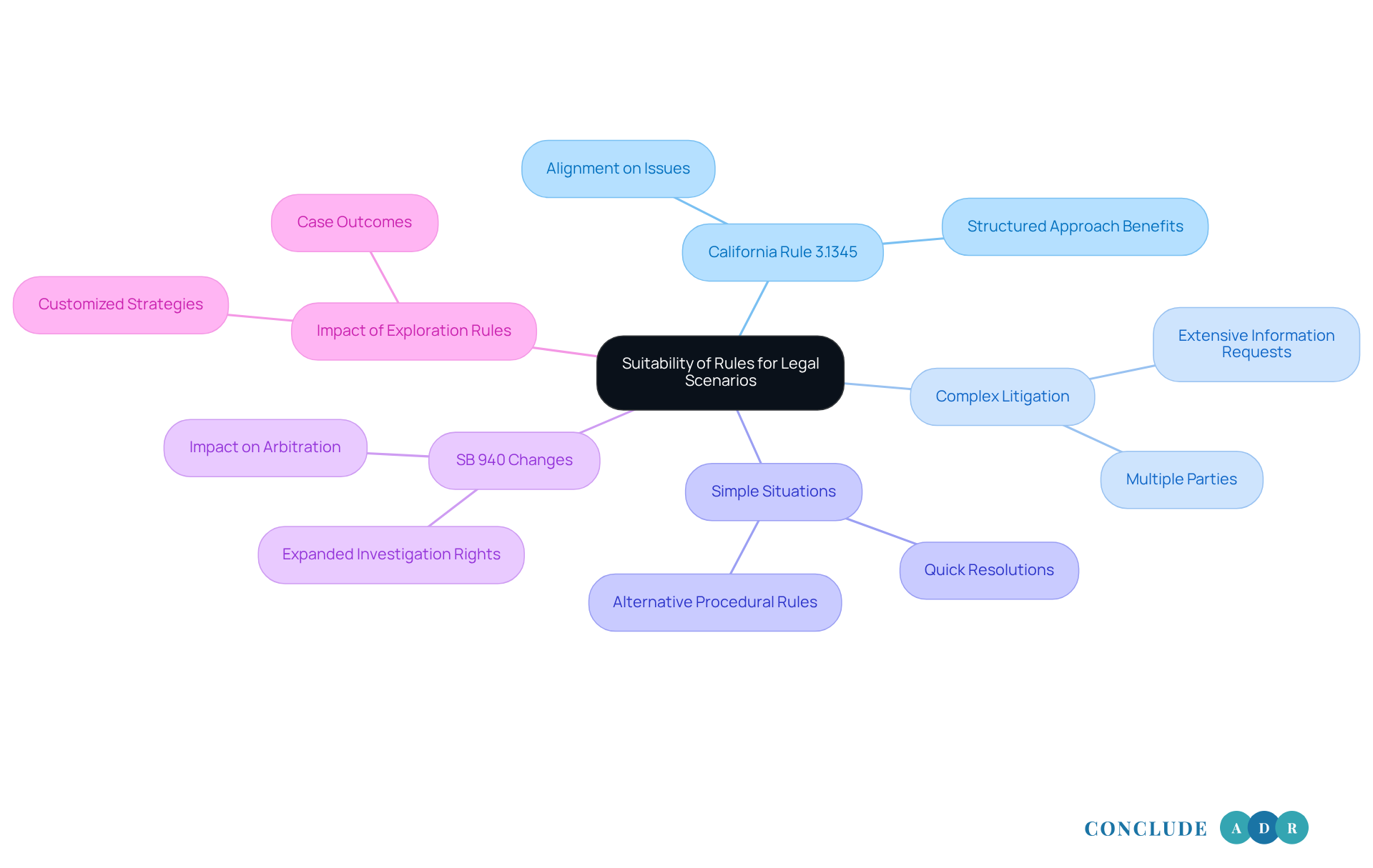 The central node represents the main topic, while branches show different legal scenarios and rules. Each sub-branch provides more detail on considerations or examples related to that scenario.