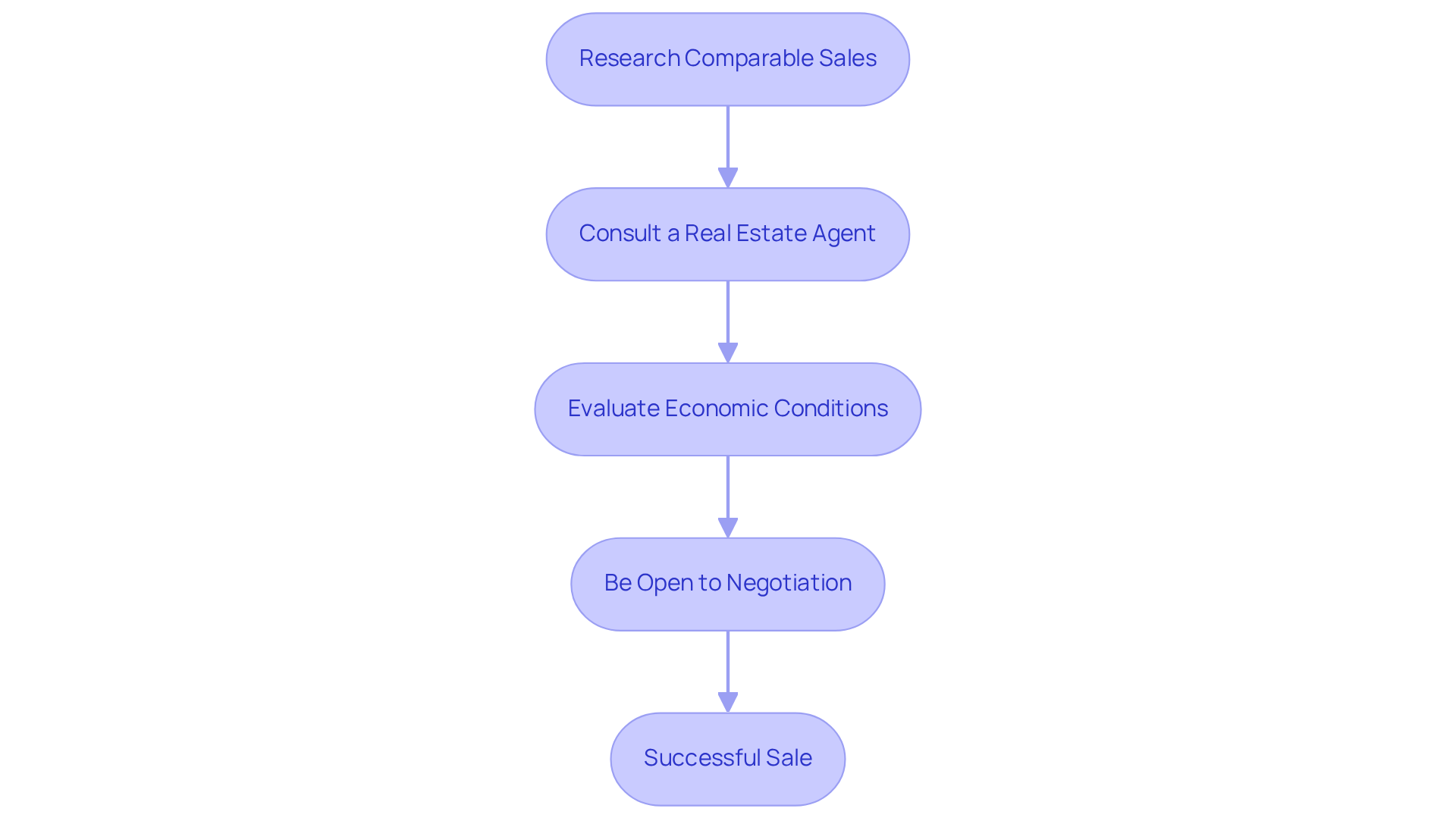 Each box represents a step in the pricing process. Follow the arrows to see how each step leads to the next, guiding you toward successfully pricing your home for sale.