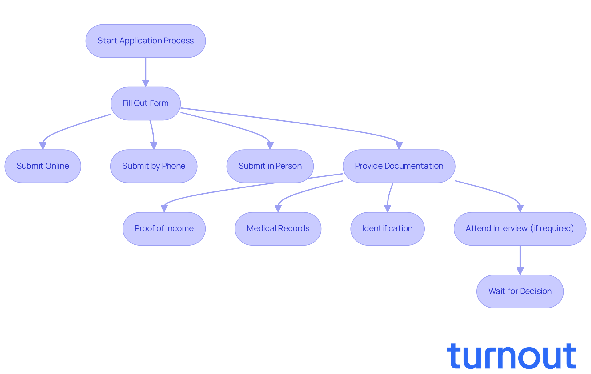 This flowchart guides you through the steps to apply for SSI payments. Follow the arrows to see what you need to do at each stage, from filling out the form to waiting for a decision.