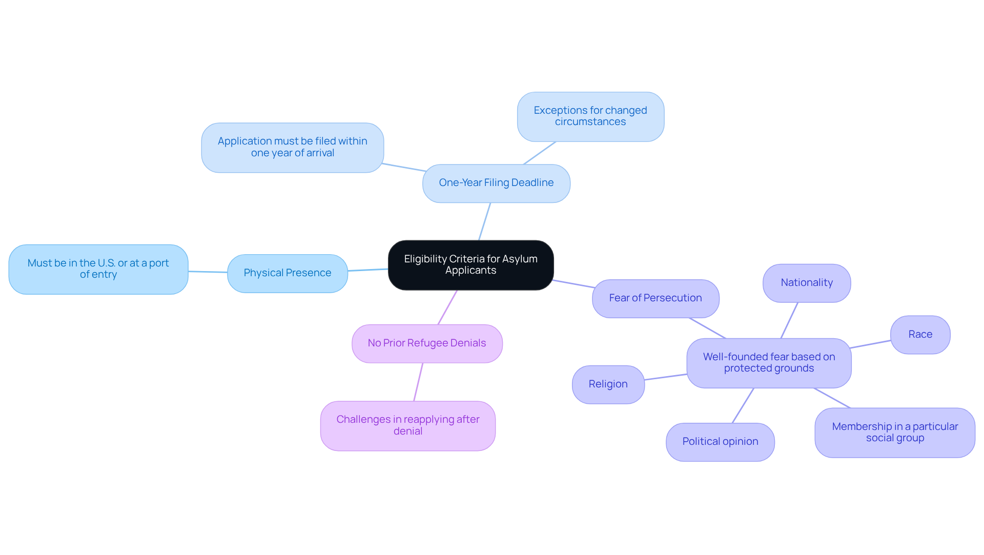 This mindmap starts with the main idea of eligibility criteria for asylum. Each branch represents a specific requirement, and the sub-branches provide more details. This visual helps you see how each criterion connects to the overall process of applying for asylum.