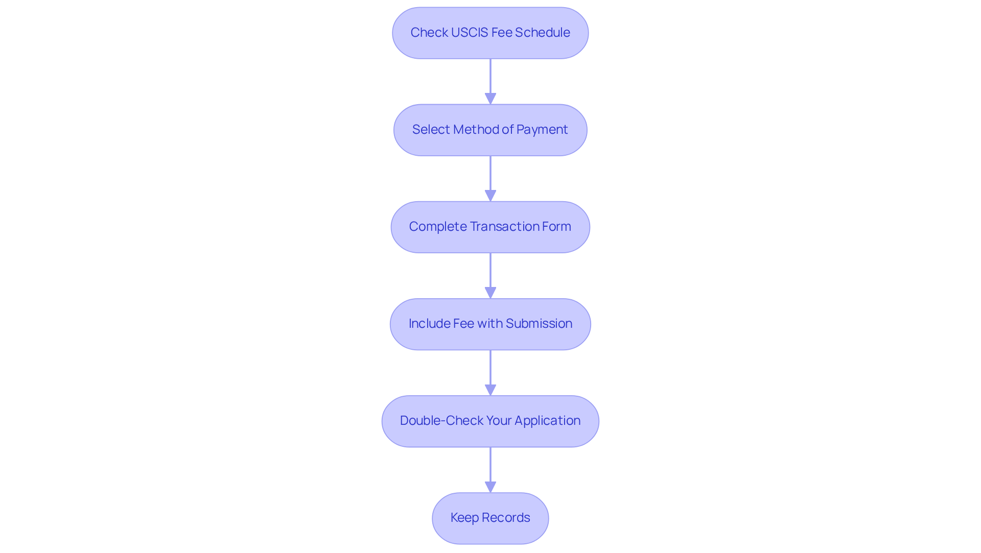 Each box represents a step you need to follow to ensure your filing fee is correct. Follow the arrows to see the order in which you should complete these steps.