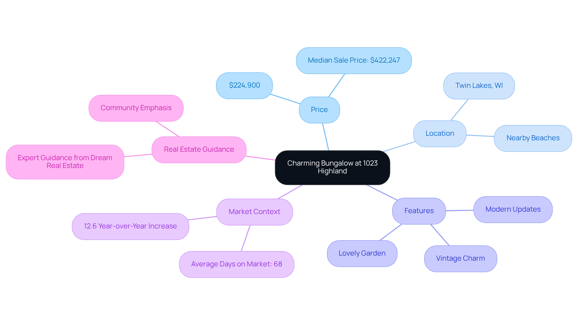 This mindmap illustrates the key features and context of the bungalow. Each branch represents an important aspect of the property, helping you understand its appeal and market position. Follow the branches to explore details about the price, location, features, and real estate guidance.