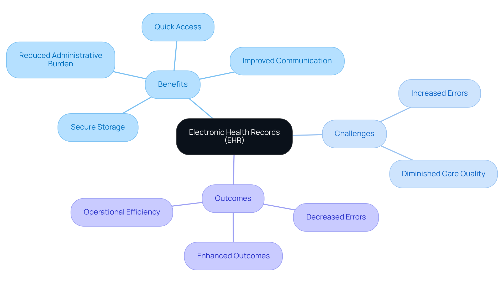 This mindmap illustrates how Electronic Health Records (EHR) improve patient data management. Start at the center with EHR, then explore the branches to see the benefits, challenges, and outcomes associated with their use. Each branch represents a key area, helping you understand the overall impact of EHR systems in healthcare.