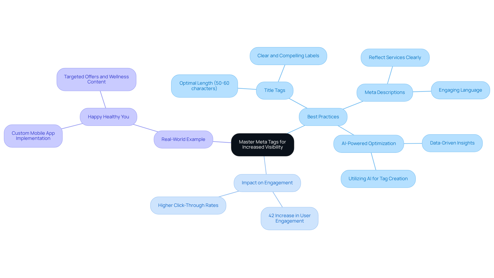 This mindmap shows how to optimize meta tags for better visibility. Start in the center with the core idea, then explore the best practices and their impact on user engagement. Each branch explains a different aspect of the strategy.