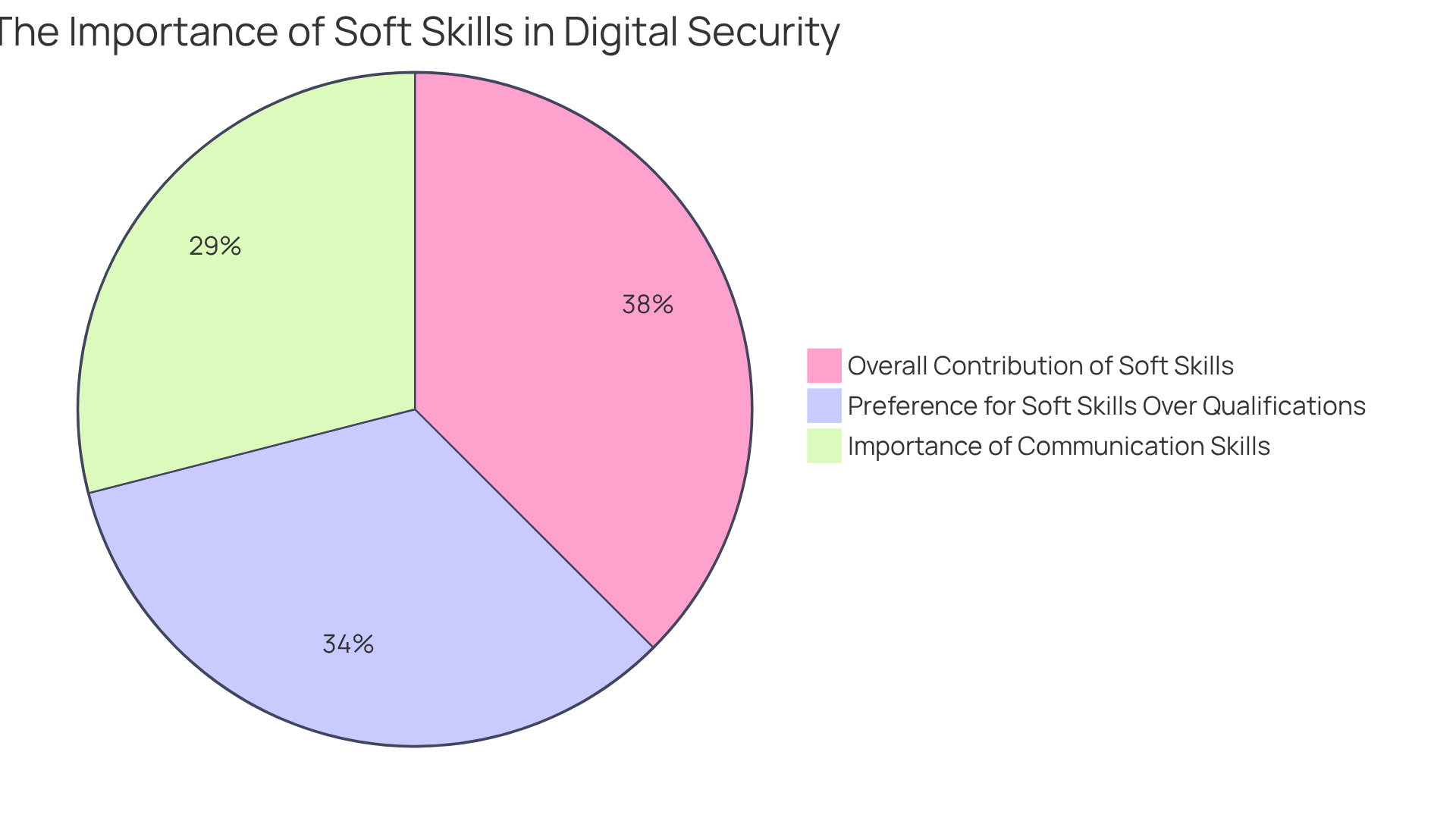 Each slice of the pie represents a different aspect of soft skills in the workplace. The bigger the slice, the more significant that aspect is for success in digital security roles. Each slice of the pie represents a different aspect of soft skills in the workplace. The bigger the slice, the more significant that aspect is for success in digital security roles.