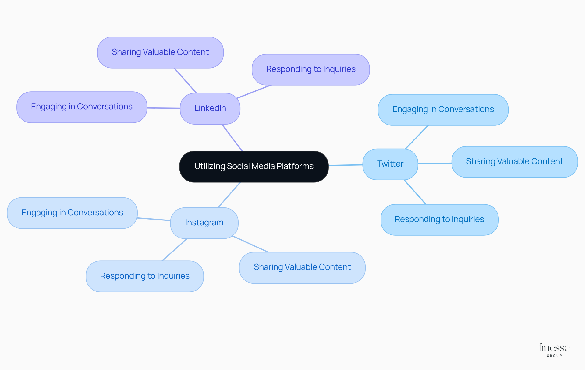 The central node represents the main theme of utilizing social media, while the branches show specific platforms and their engagement strategies. Each color-coded branch helps differentiate the platforms and their unique approaches.