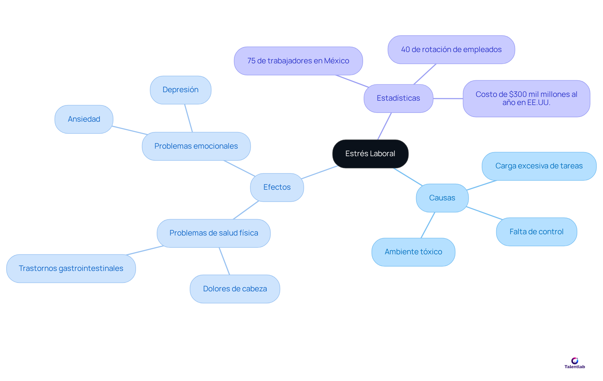 Este mindmap te ayuda a entender el estrés laboral. En el centro, tienes el tema principal, y las ramas muestran las causas, efectos y estadísticas relacionadas. Cada rama te lleva a detalles específicos, como problemas de salud o factores que generan tensión. ¡Explora cada parte para ver cómo se relacionan entre sí!