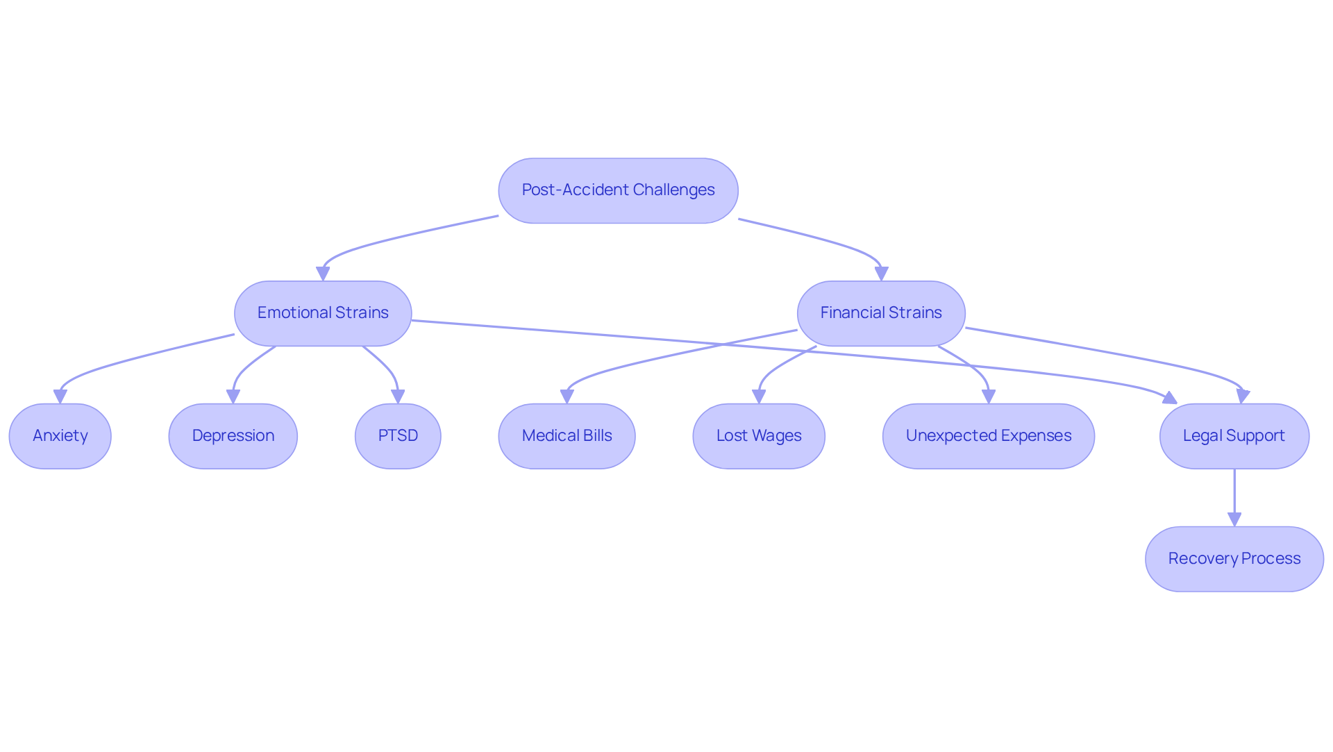This flowchart illustrates the journey after an aviation incident. Start with the challenges faced, then see how emotional and financial strains connect to the need for legal support, ultimately leading to recovery. Each box represents a key aspect of the process, helping you understand the steps involved.
