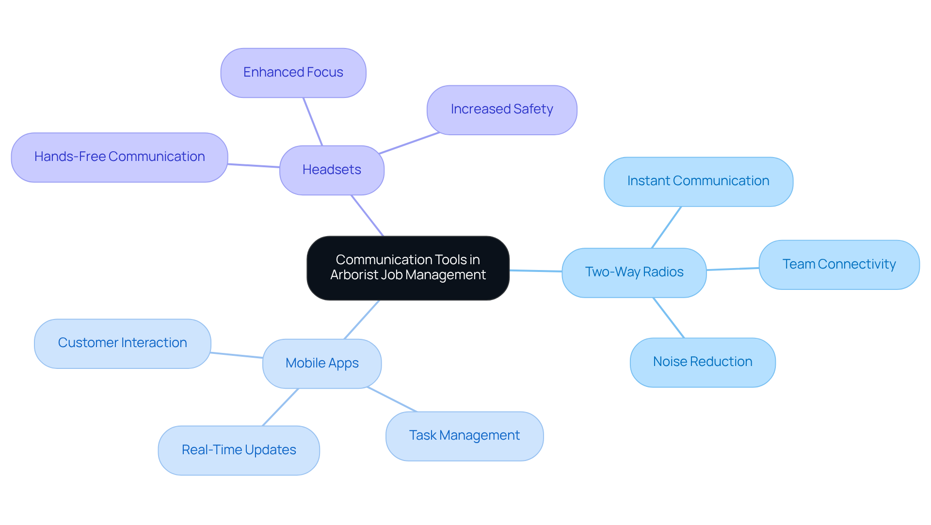 The central node represents the overall importance of communication tools, while each branch highlights a specific tool and its advantages, helping you understand how they contribute to effective job management.