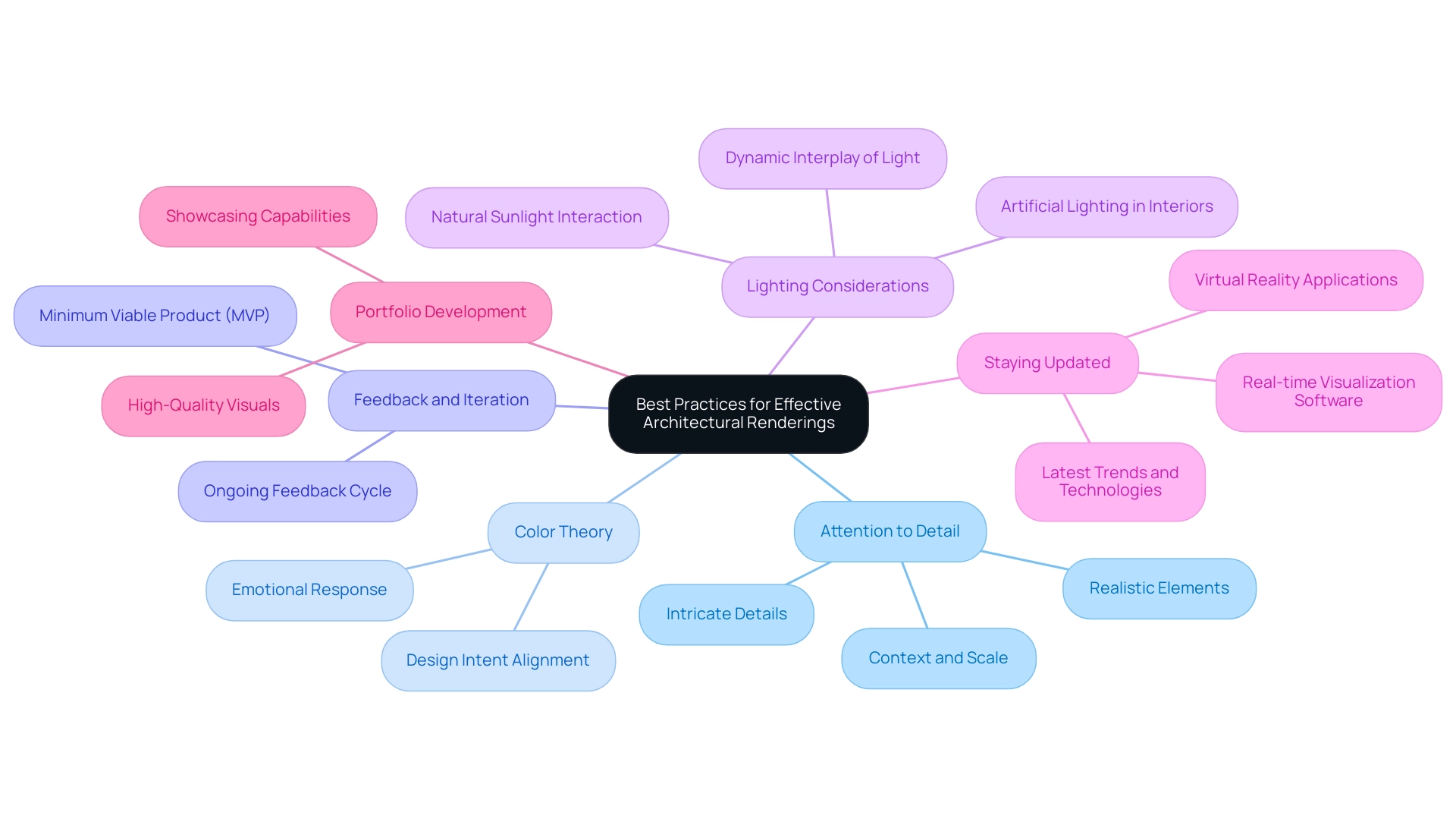 The central node represents the main theme, with branches indicating individual best practices, each color-coded for clarity.