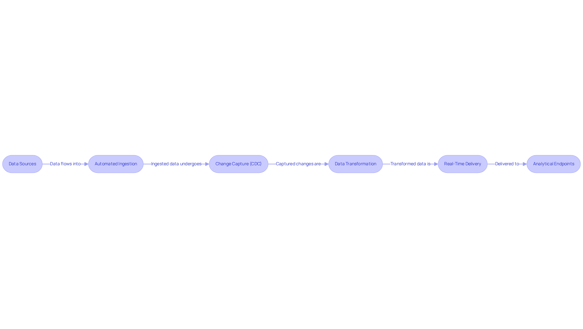 Each box represents a step in the data pipeline. Follow the arrows to see how data moves from sources to analysis, highlighting the importance of each stage in ensuring timely and accurate information.