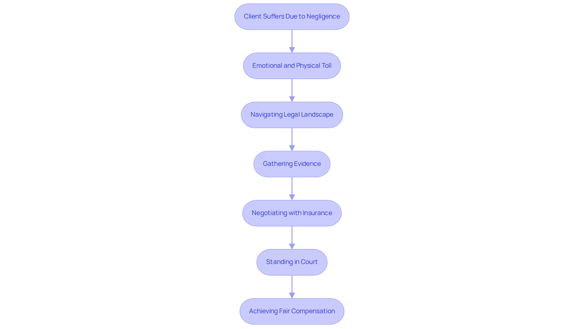 This flowchart illustrates the journey of a personal injury client and the critical steps their attorney takes to ensure they receive the justice and compensation they deserve. Each box represents a key action or outcome in the process.