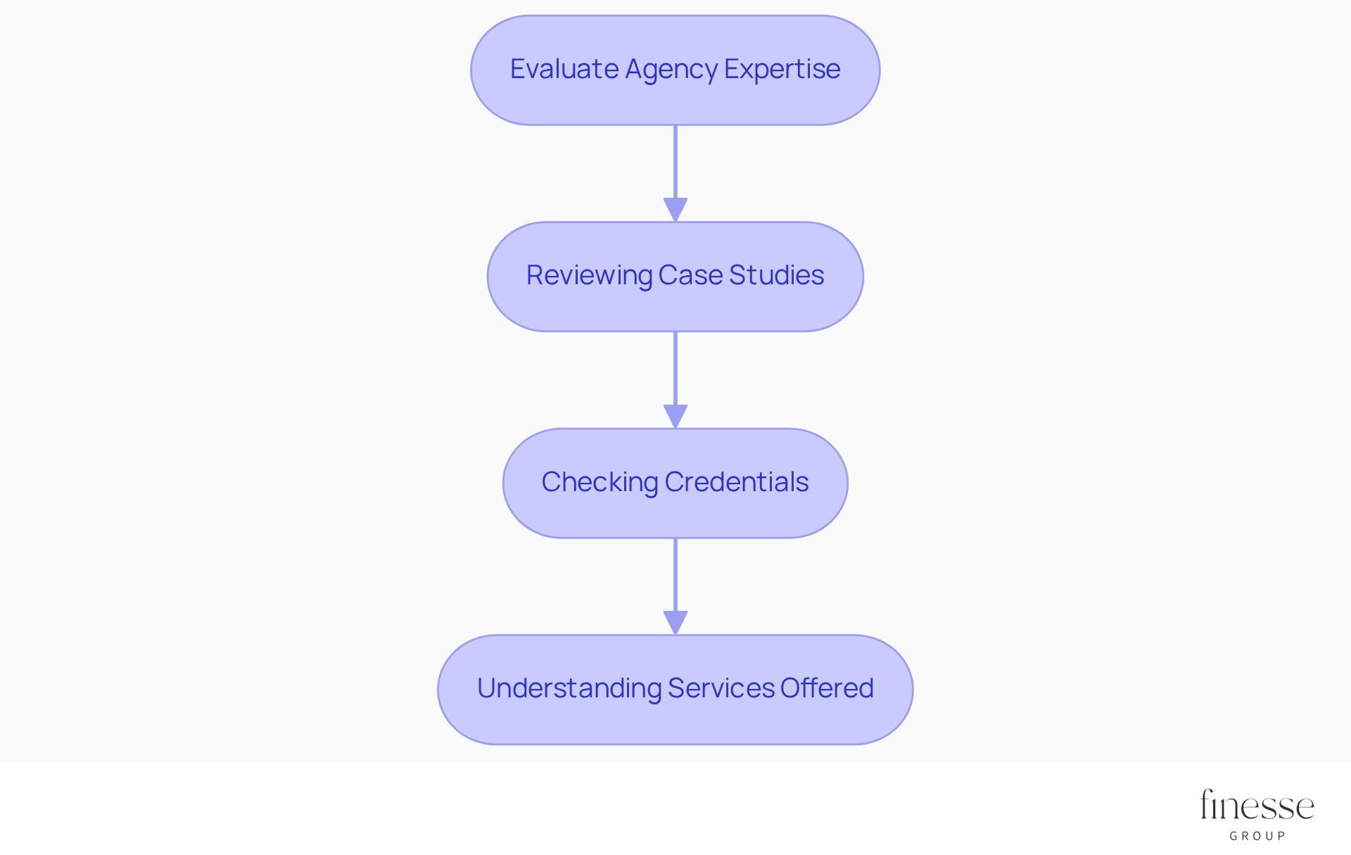 This flowchart guides you through the steps of evaluating PR agencies. Start at the top and follow the arrows down to see each critical stage in the assessment process.