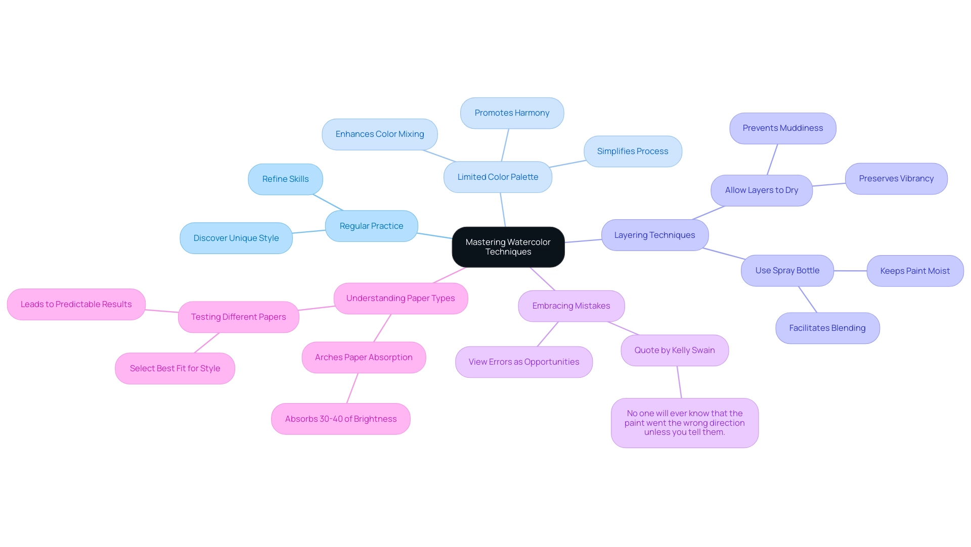 Each branch represents a key concept in watercolor painting, with sub-branches providing specific tips or insights related to that concept.
