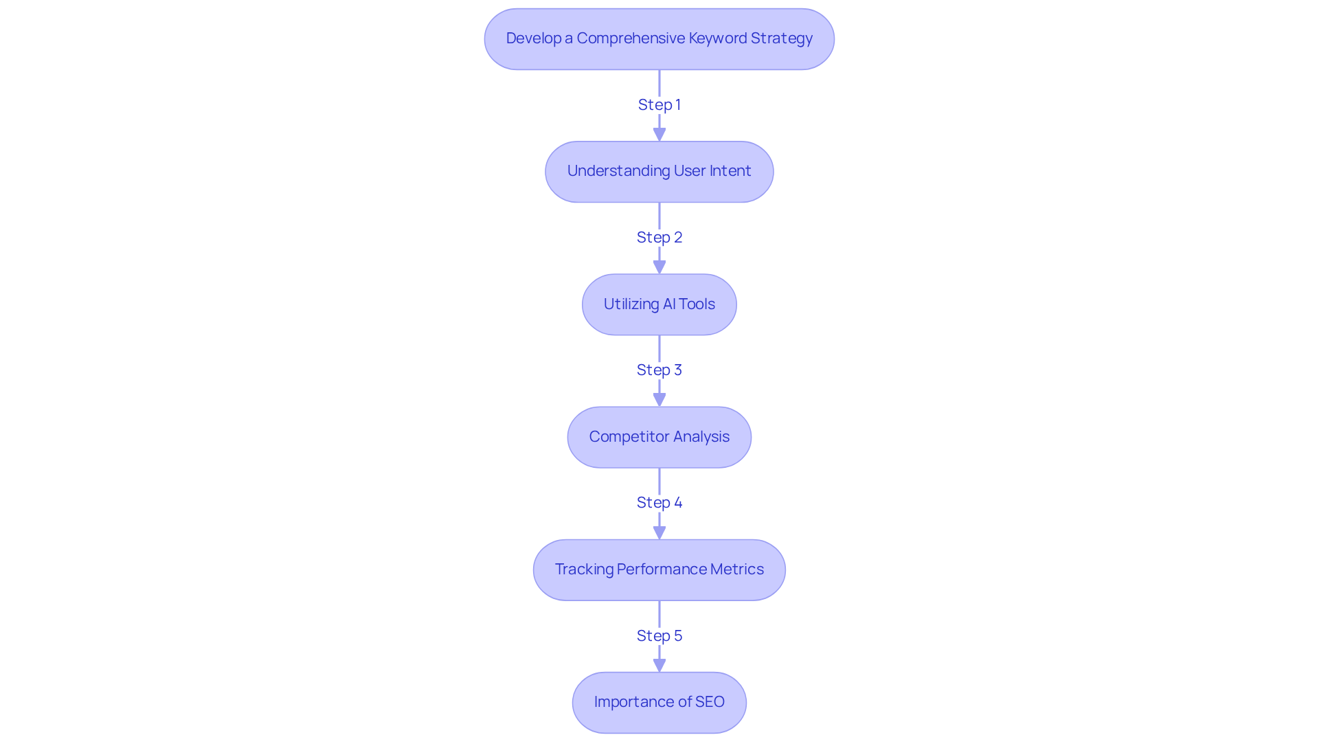Each box represents a key principle in building a keyword strategy. Follow the arrows to see how they relate and support one another in enhancing your SEO efforts.