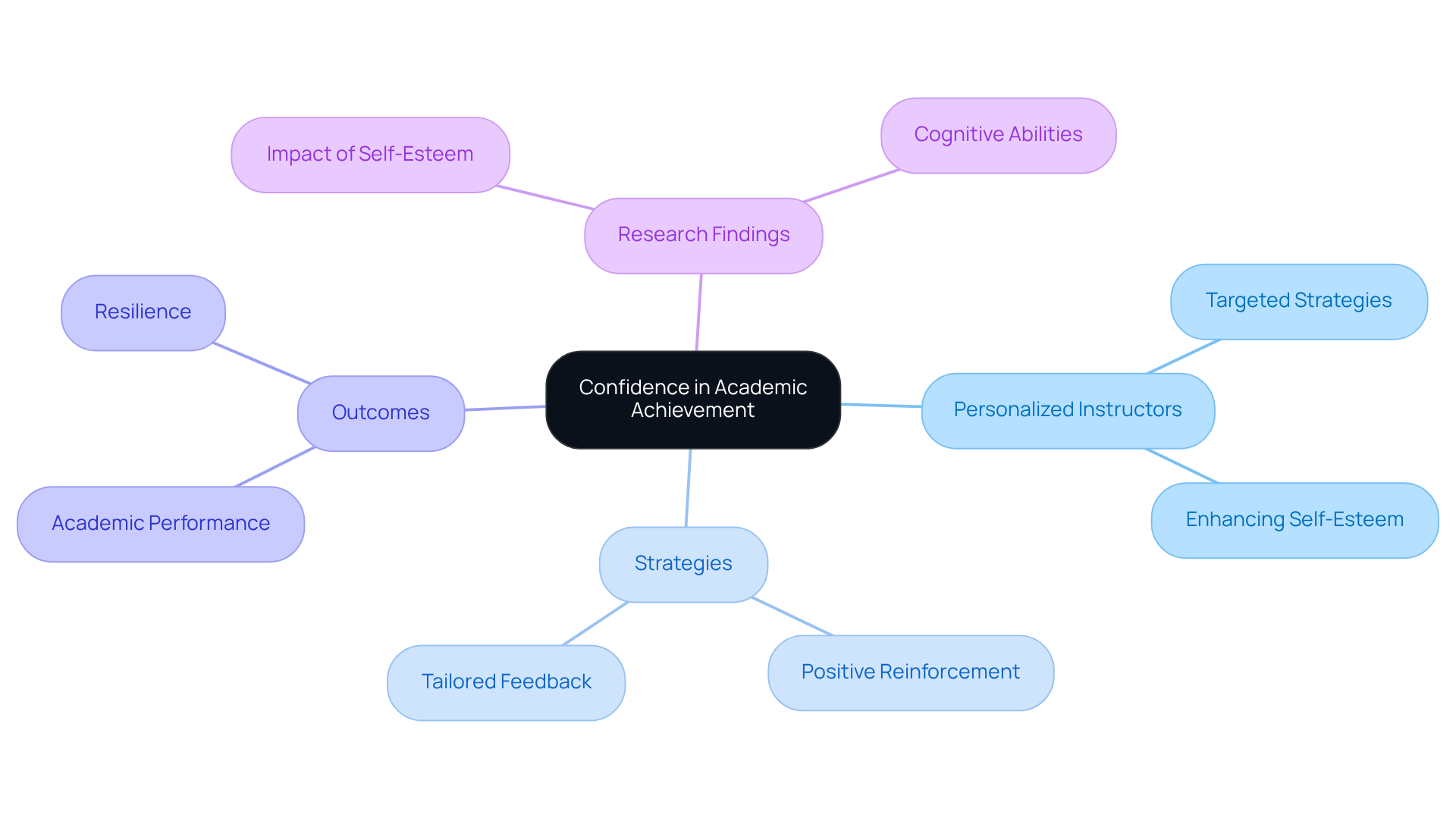 Start at the center with the main idea of confidence, then explore how it connects to teaching strategies, outcomes, and research. Each branch shows a different aspect of how confidence impacts academic success.