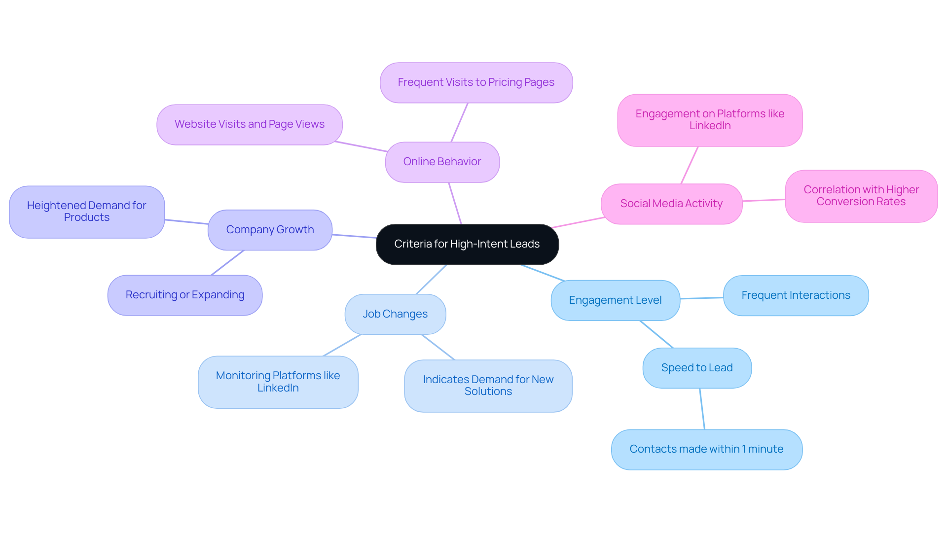 The central node represents the main goal of identifying high-intent leads, while the branches show different criteria to consider. Each branch can be explored for deeper insights into how to prioritize prospects. The central node represents the main goal of identifying high-intent leads, while the branches show different criteria to consider. Each branch can be explored for deeper insights into how to prioritize prospects.