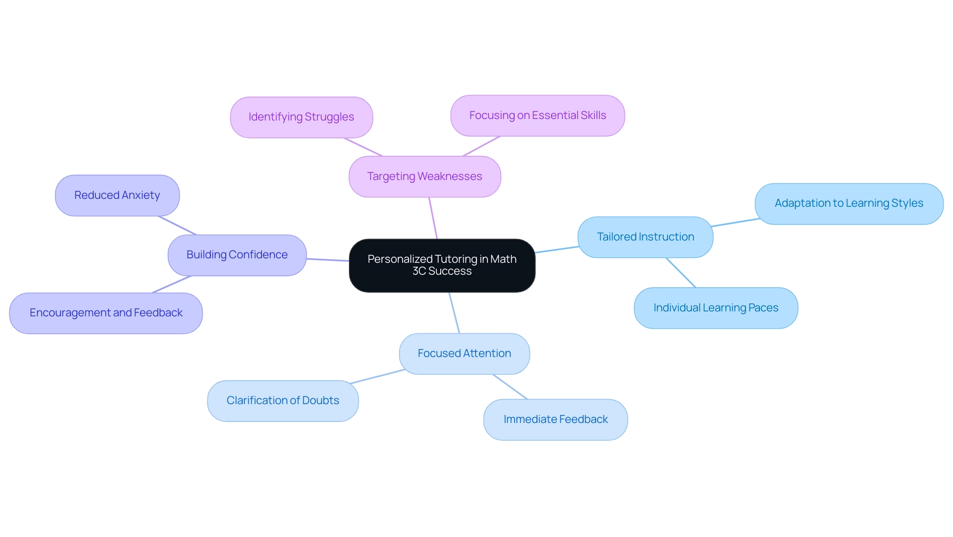 The central node represents the primary concept, with branches indicating key strategies that enhance learning, distinguished by different colors.