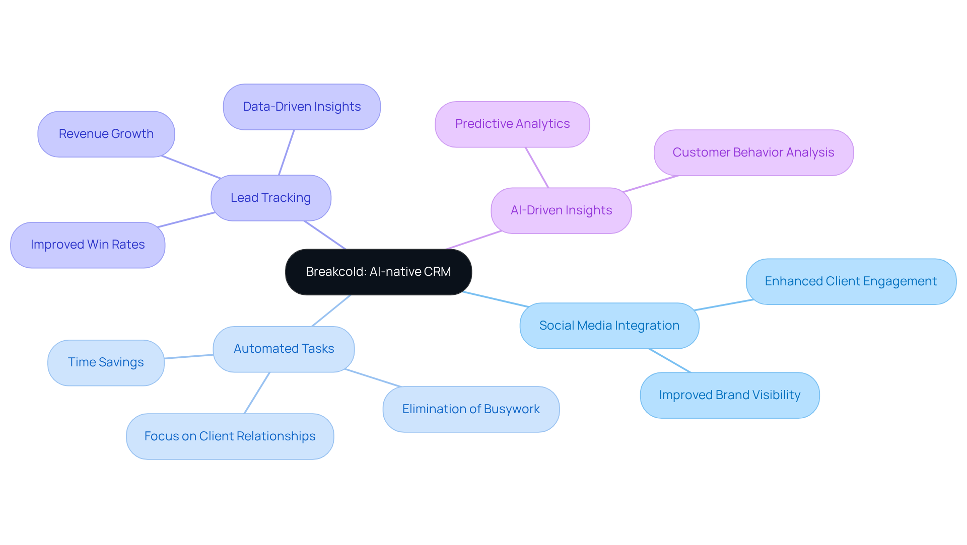 The central node represents Breakcold, and the branches show its features and benefits. Each branch highlights how Breakcold enhances sales processes, making it easier to understand its value in relationship management.