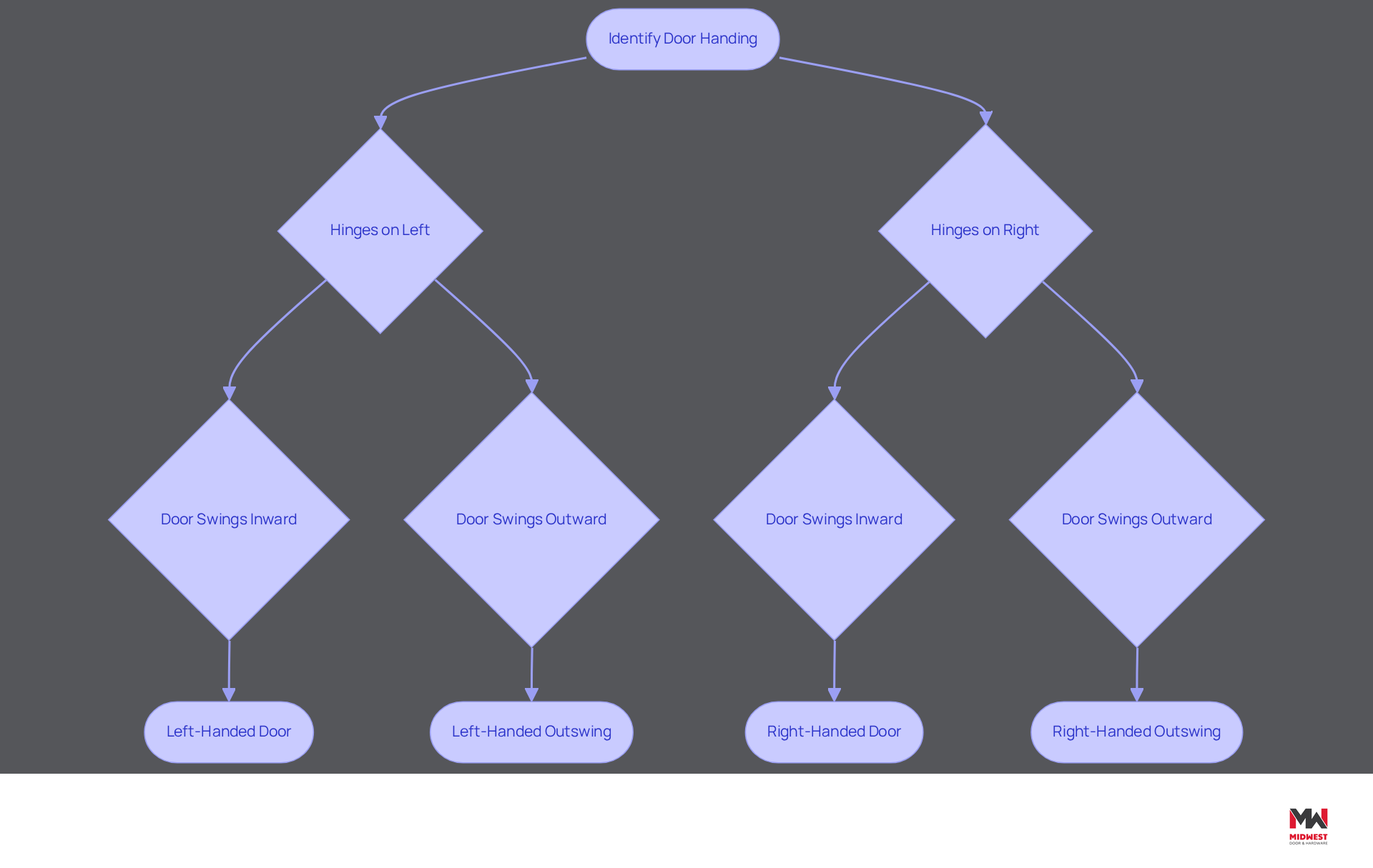 Follow the flowchart from the top to identify whether a door is left-handed or right-handed. Each step guides you through checking the hinge position and the direction the door swings, leading you to the correct classification. Follow the flowchart from the top to identify whether a door is left-handed or right-handed. Each step guides you through checking the hinge position and the direction the door swings, leading you to the correct classification.