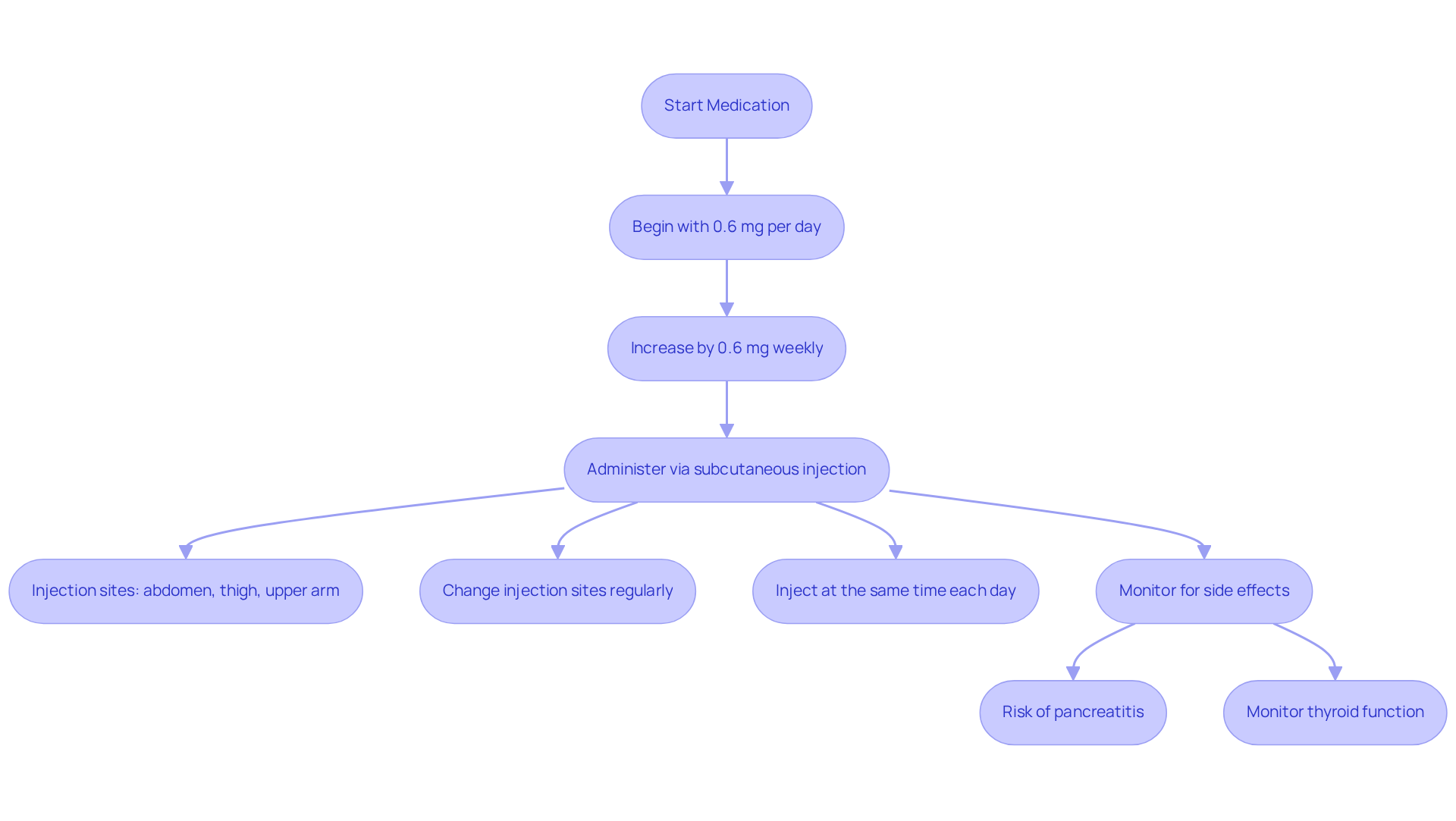 This flowchart guides you through the steps of safely starting and managing your medication. Each box represents a key action or consideration, helping you understand what to do and when. Follow the arrows to see how each step connects to the next, ensuring you have a clear path to follow for your treatment. This flowchart guides you through the steps of safely starting and managing your medication. Each box represents a key action or consideration, helping you understand what to do and when. Follow the arrows to see how each step connects to the next, ensuring you have a clear path to follow for your treatment.