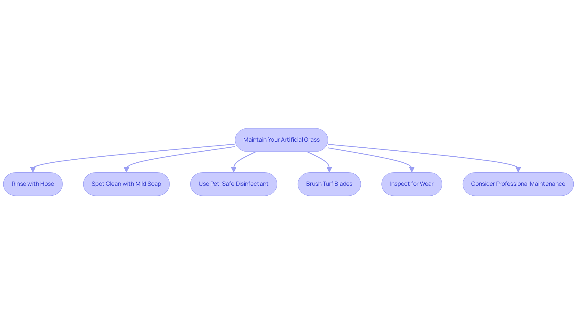Follow the arrows to see the steps for keeping your artificial grass in top shape. Each box represents an important action to take, ensuring your turf stays clean, vibrant, and long-lasting. Follow the arrows to see the steps for keeping your artificial grass in top shape. Each box represents an important action to take, ensuring your turf stays clean, vibrant, and long-lasting.