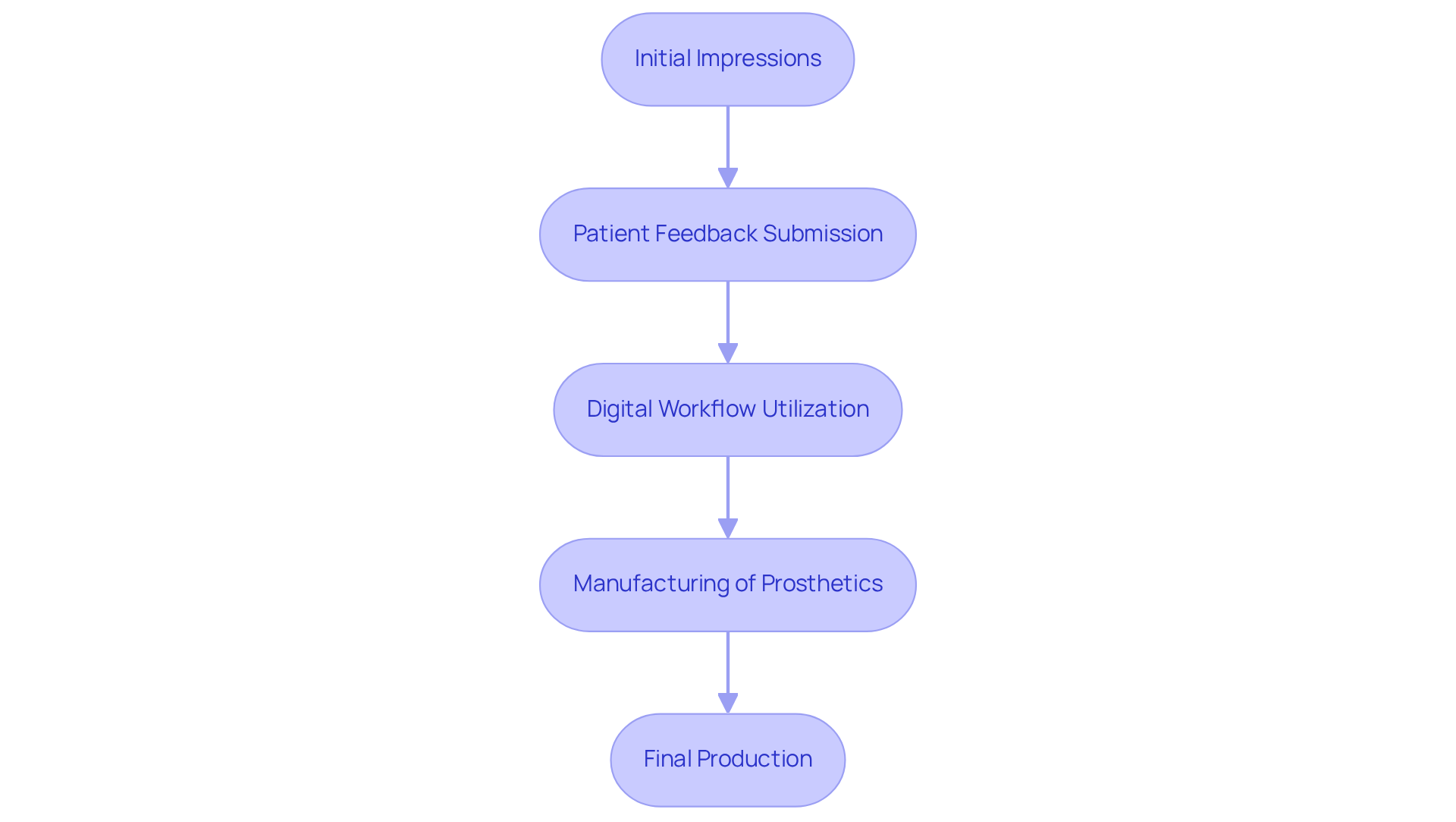 Follow the arrows to see how the process flows from one step to the next, showing how technology reduces the number of visits and enhances the overall experience.