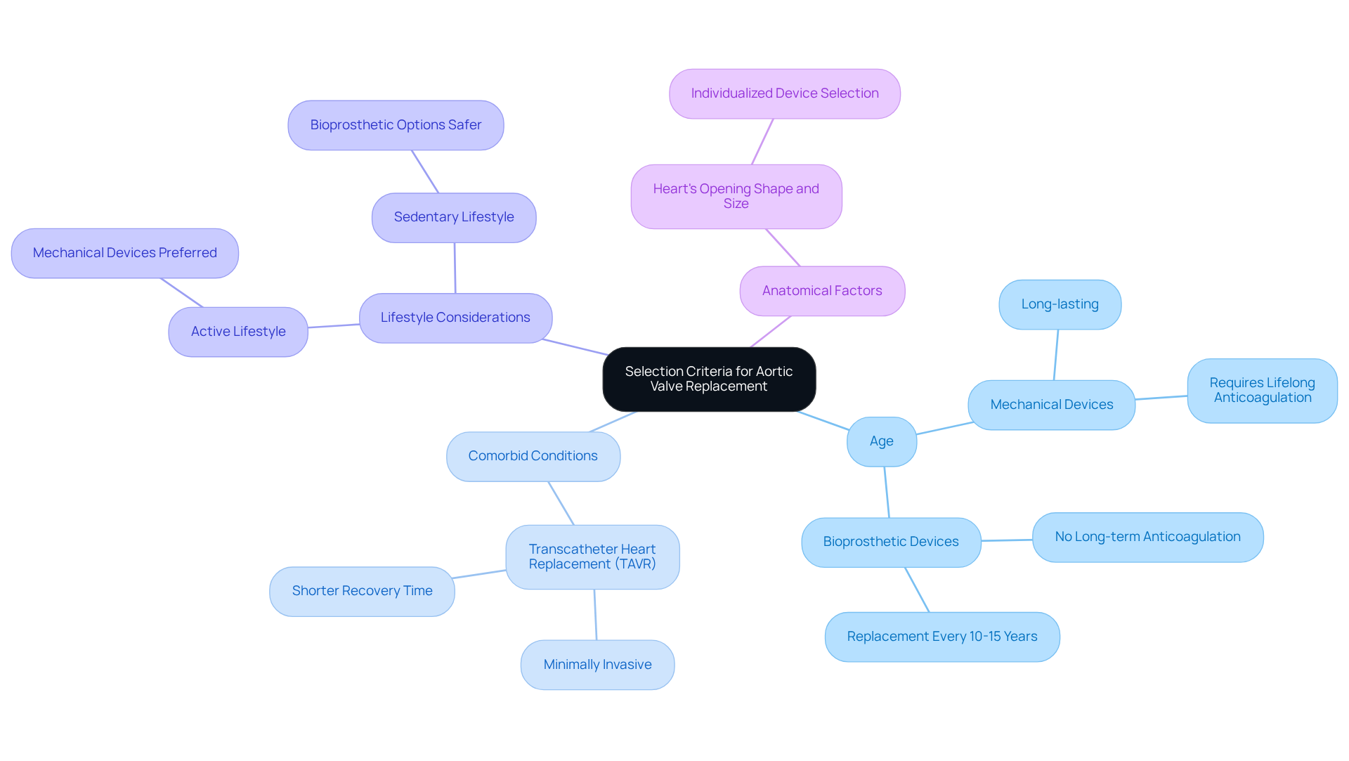 This mindmap helps you navigate the important factors to consider when choosing an aortic valve replacement. Start at the center with the main criteria, then explore each branch to see how age, health conditions, lifestyle, and anatomy influence your decision.