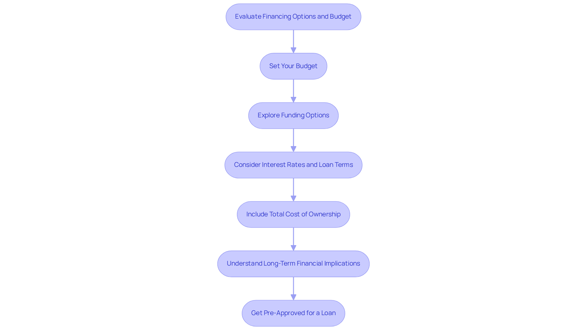 This flowchart guides you through the process of evaluating financing options for your vehicle purchase. Start at the top and follow the arrows to see each step you should take, from setting your budget to getting pre-approved for a loan. Each box represents an important part of the process to help you make a well-informed decision. This flowchart guides you through the process of evaluating financing options for your vehicle purchase. Start at the top and follow the arrows to see each step you should take, from setting your budget to getting pre-approved for a loan. Each box represents an important part of the process to help you make a well-informed decision.