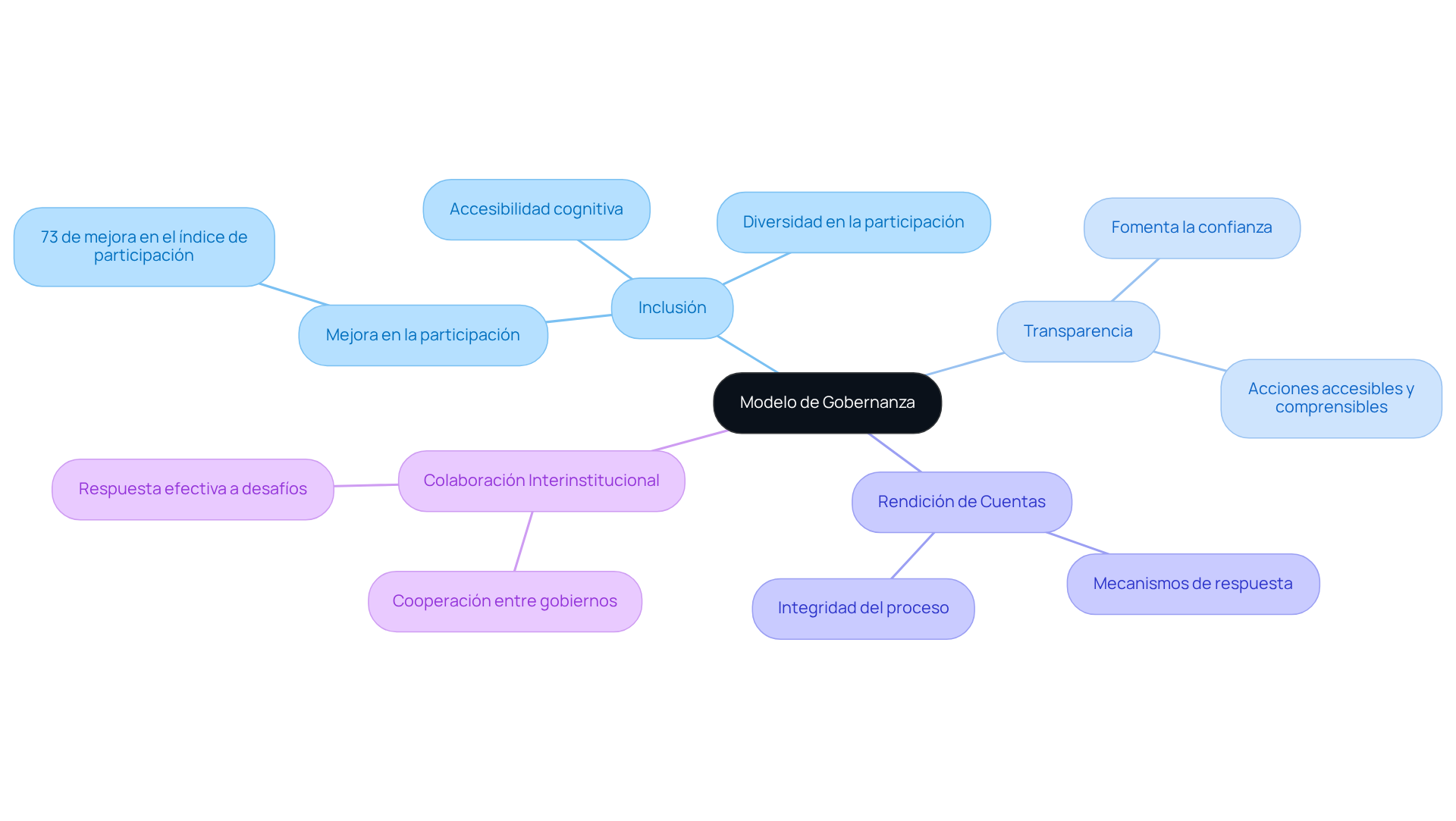 Este mapa mental muestra cómo diferentes aspectos de la gobernanza se interrelacionan. Cada rama representa una característica clave, y las sub-ramas ofrecen detalles adicionales. Al seguir las ramas, puedes ver cómo cada elemento contribuye a un modelo de gobernanza más efectivo.