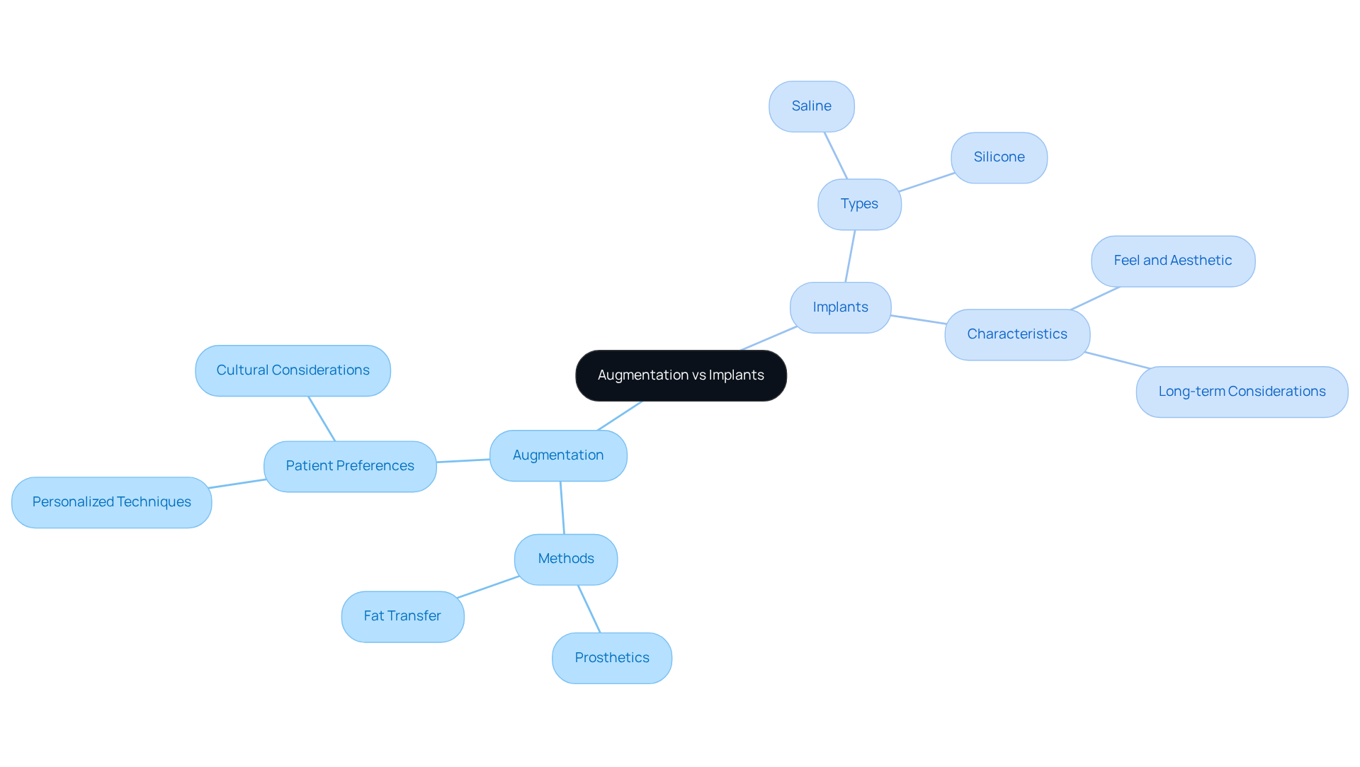 The central node represents the main topic, while the branches show the different aspects of augmentation and implants. Each sub-branch provides specific details, helping you understand the distinctions and options available.
