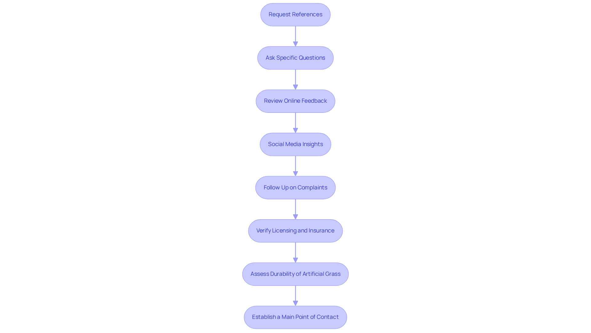 Each box represents a step you should take to ensure you choose a reputable installer. Follow the arrows to see the order of actions, starting from requesting references to establishing a main point of contact.