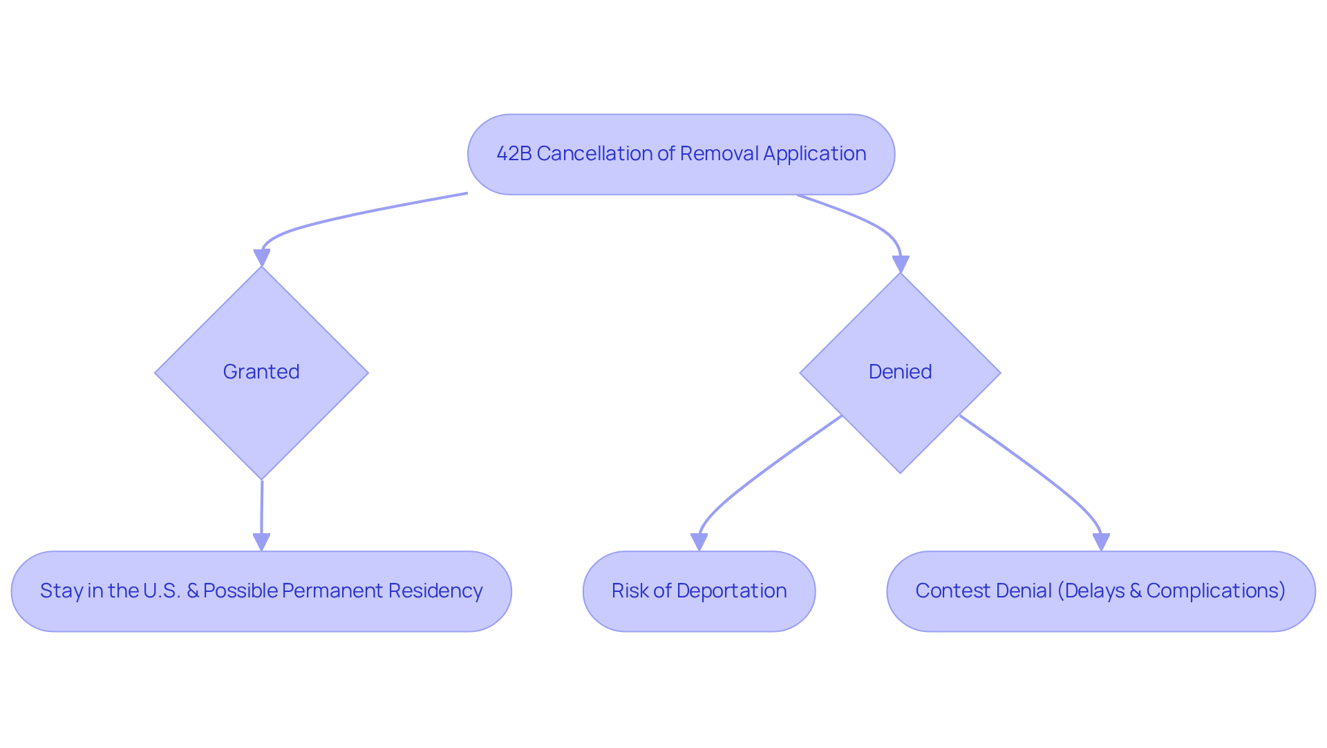 This flowchart shows what happens when someone applies for a 42B cancellation of removal. If granted, they can stay and may become a permanent resident. If denied, they face deportation or can contest the decision, which might take longer.