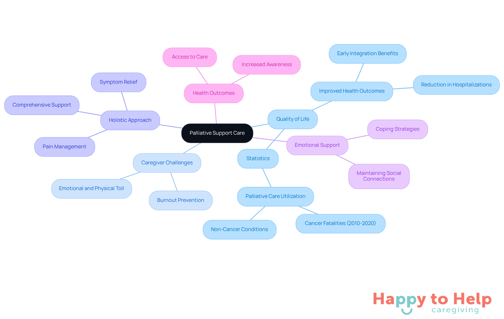 The central node represents the main topic, while the branches illustrate different aspects of palliative care. Each branch connects to specific details, showing how they contribute to improving the quality of life for seniors.