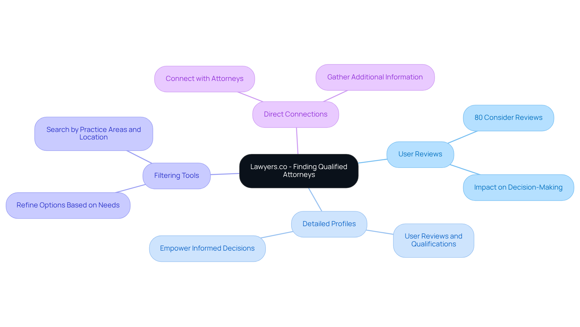 The center represents the platform's purpose, while branches show key features that help users find the right attorney. Each branch highlights important aspects that contribute to making informed decisions.
