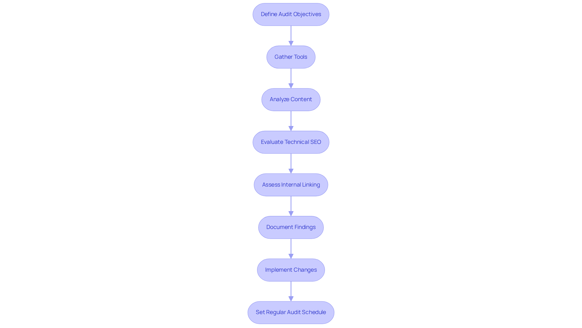Each box represents a step in the audit process. Follow the arrows to see how each step leads to the next, helping you navigate through the complexities of GEO compliance effectively.